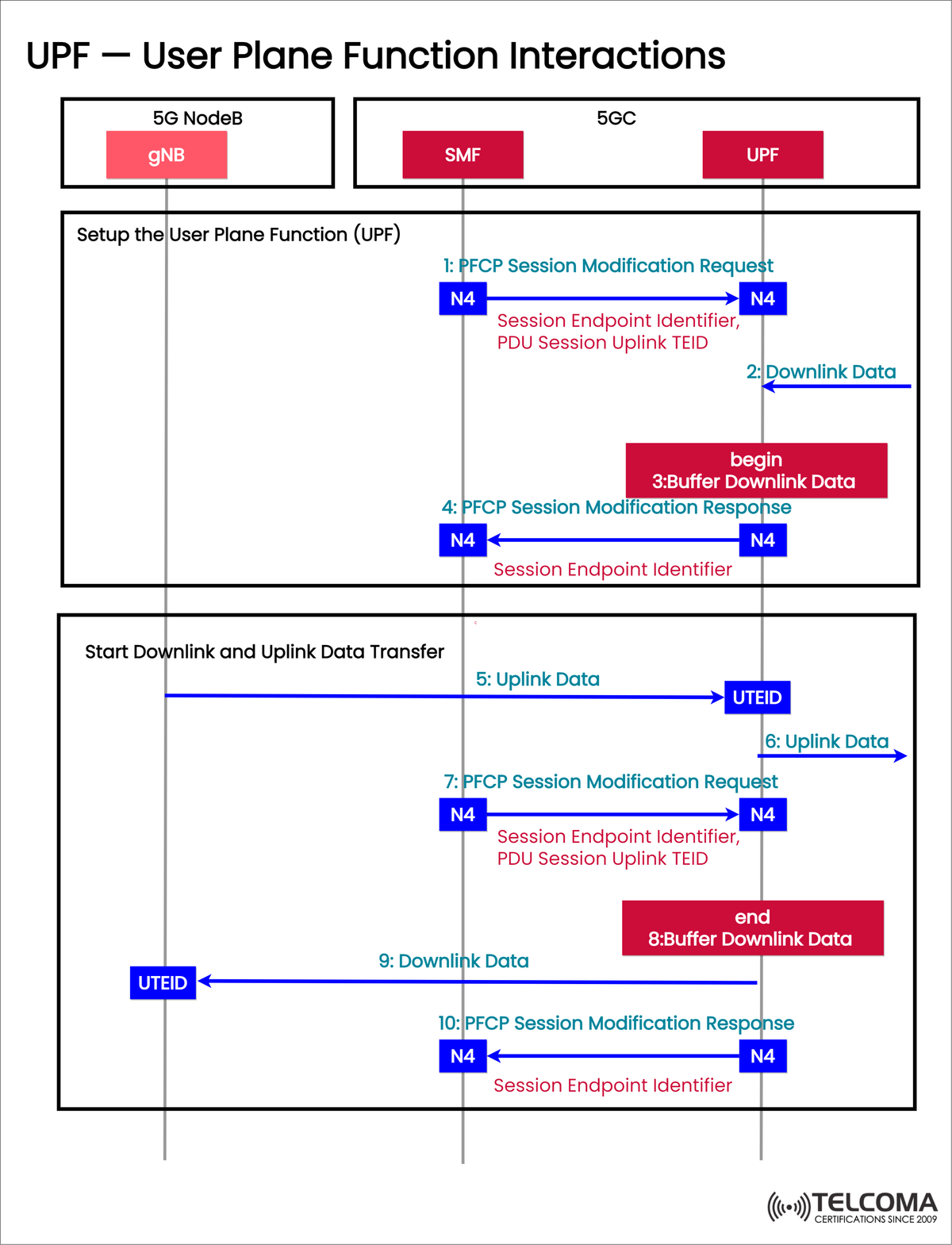 Understanding UPF — User Plane Function Interactions in the 5G Core Network