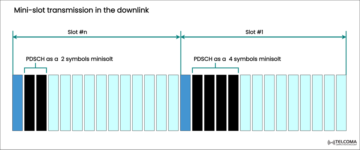 Mini-Slot Transmission in 5G NR Downlink: Low-Latency Scheduling Explained