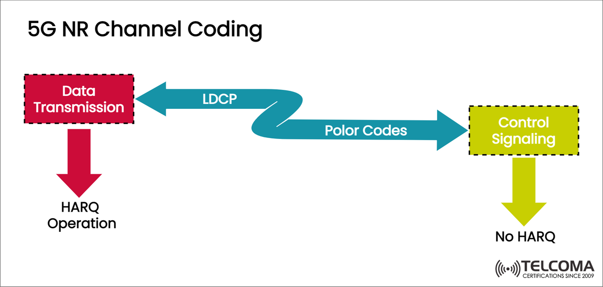 5G NR Channel Coding Explained: LDPC vs Polar Codes and HARQ Operations