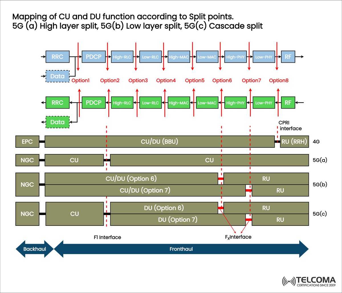 Understanding 5G Functional Split: CU-DU Mapping in High, Low, and ...