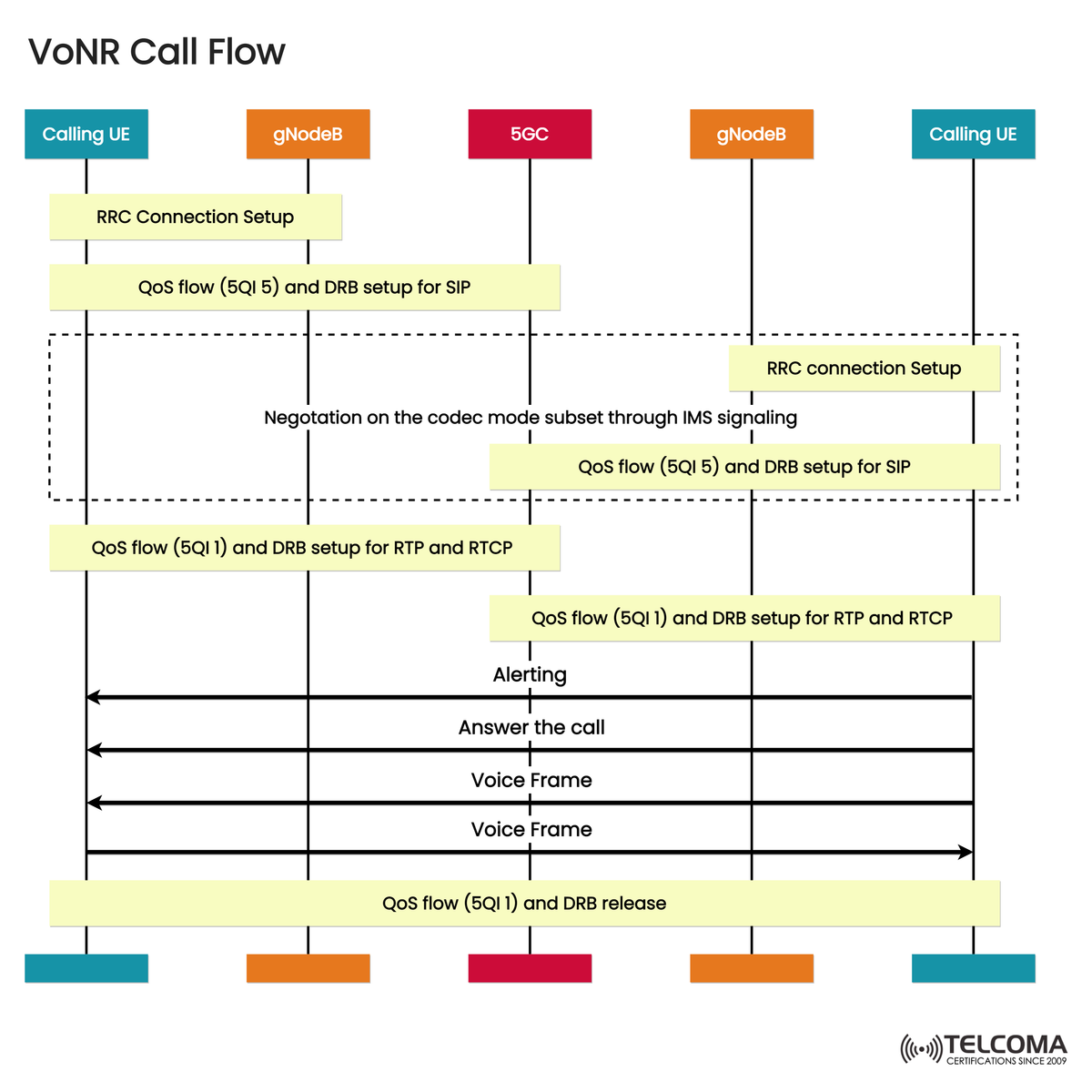 Understanding the VoNR Call Flow in 5G: Step-by-Step Breakdown of Voice over New Radio
