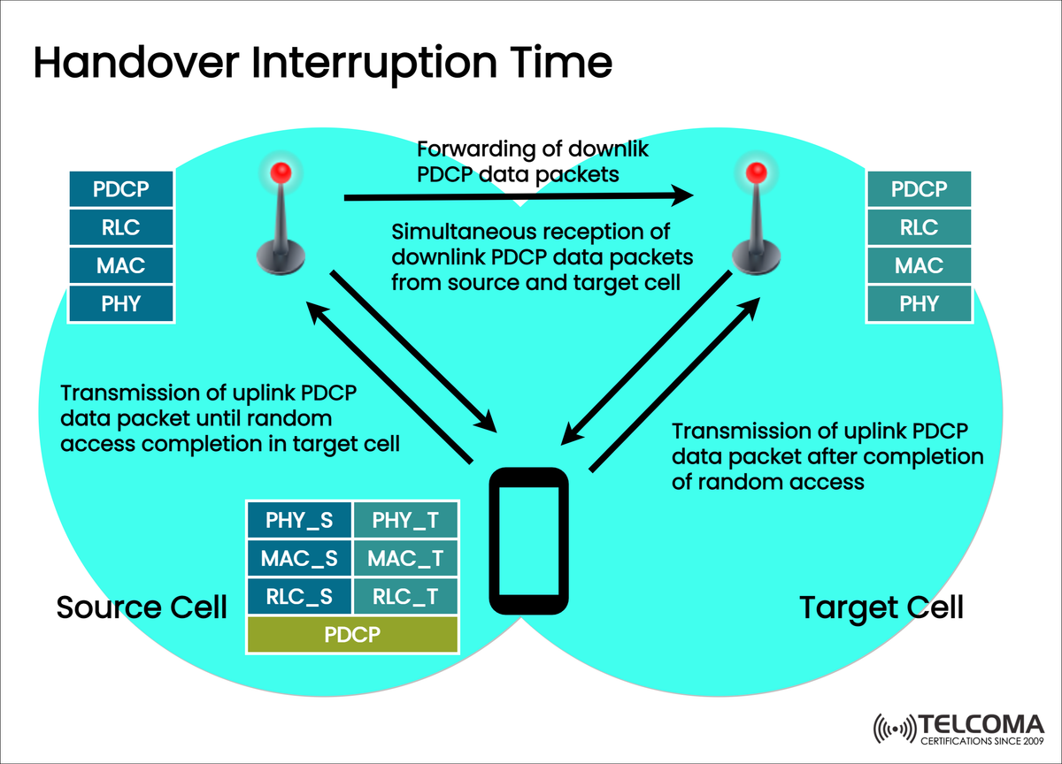 Understanding Handover Interruption Time in 5G Networks: Source and ...