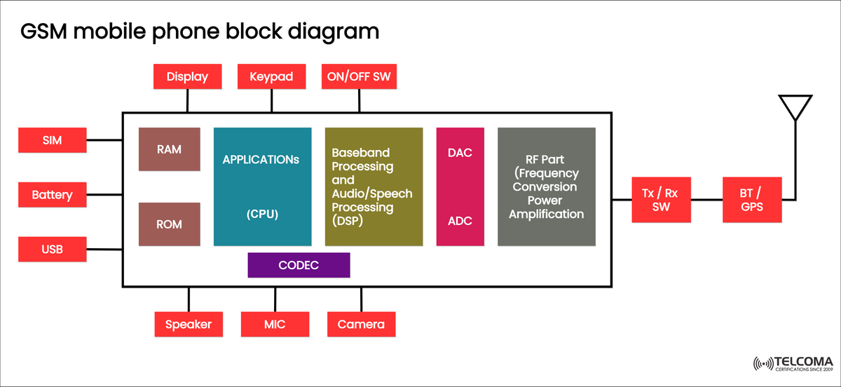 Understanding the GSM Mobile Phone Block Diagram: Key Components and ...