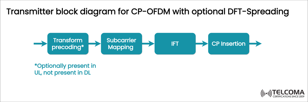 Understanding CP-OFDM Transmitter with DFT-Spreading in LTE and 5G NR