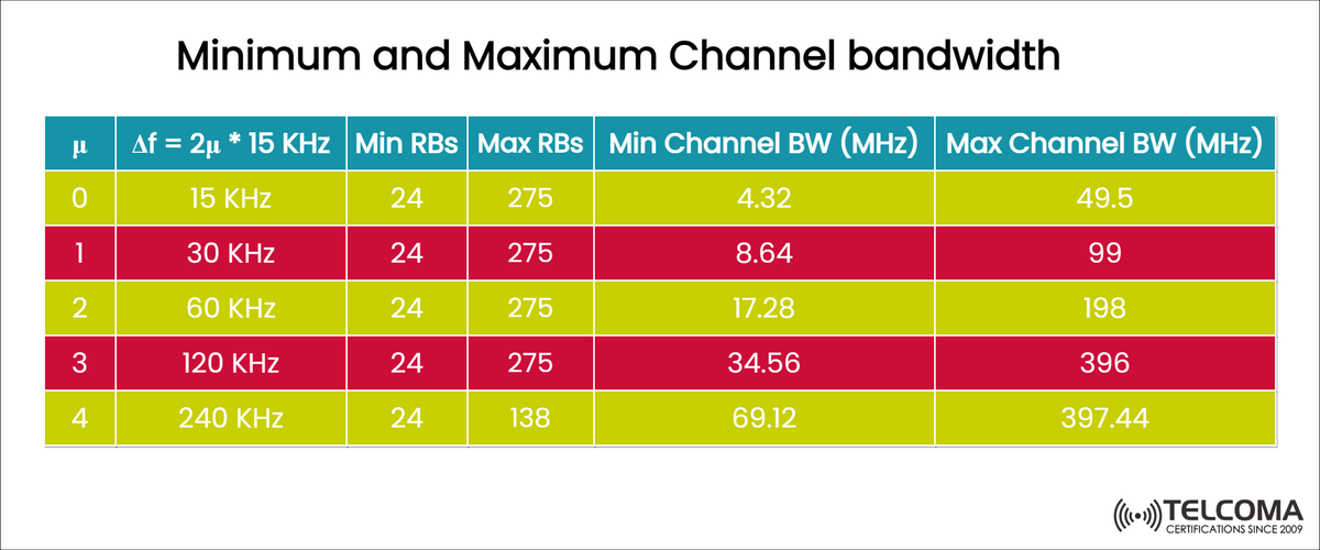 Understanding 5G NR Minimum and Maximum Channel Bandwidth: Numerology ...