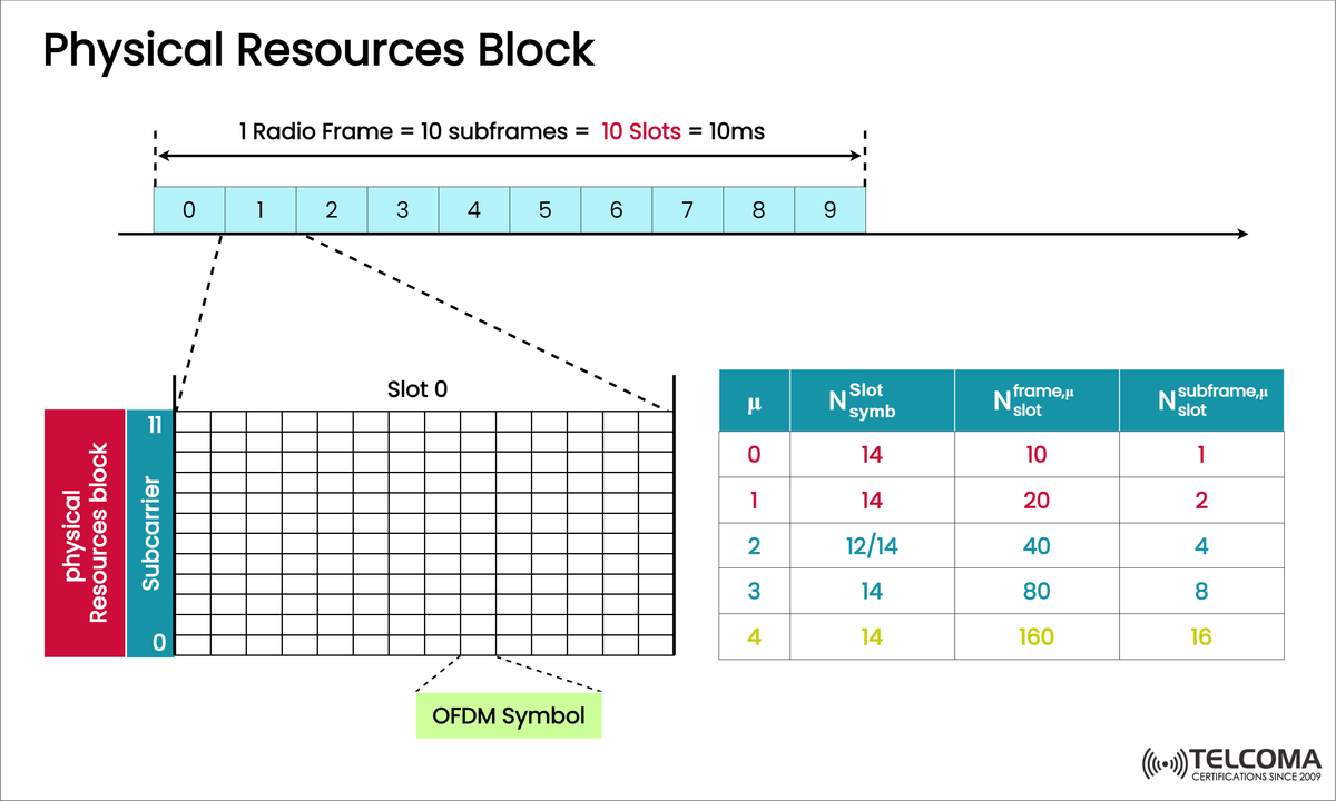 Understanding the 5G NR Physical Resource Block (PRB): Time-Frequency ...