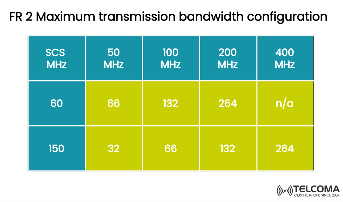 FR2 Maximum Transmission Bandwidth Configuration in 5G NR | 60 kHz and ...