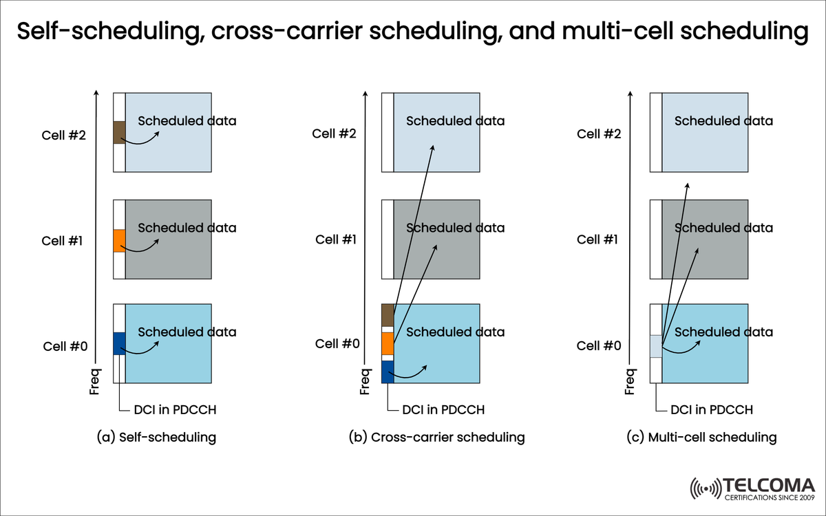 Self-Scheduling, Cross-Carrier Scheduling, and Multi-Cell Scheduling in ...