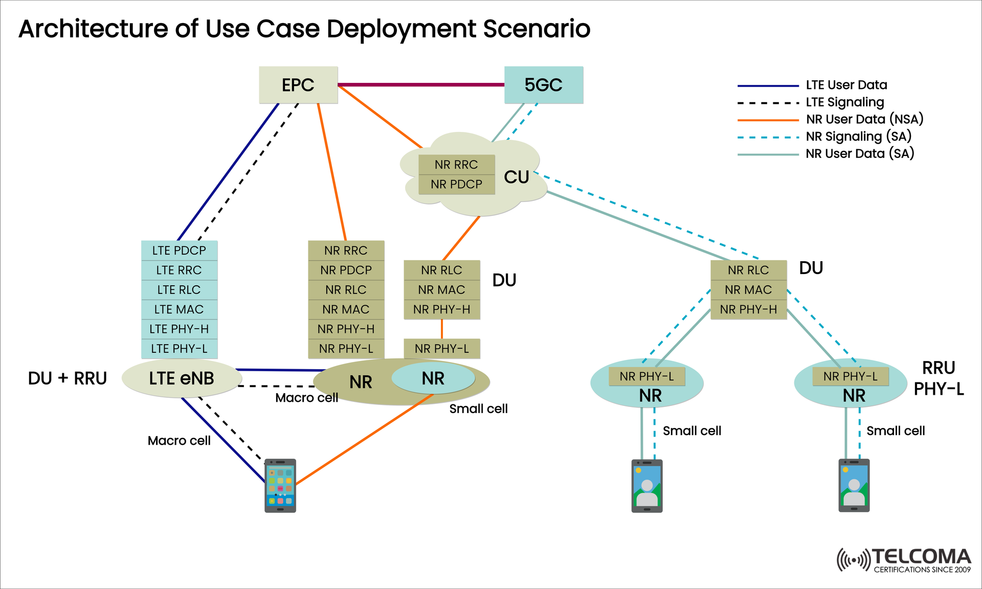 5G NSA vs SA Deployment Architectures: Explained with Use Case Scenarios