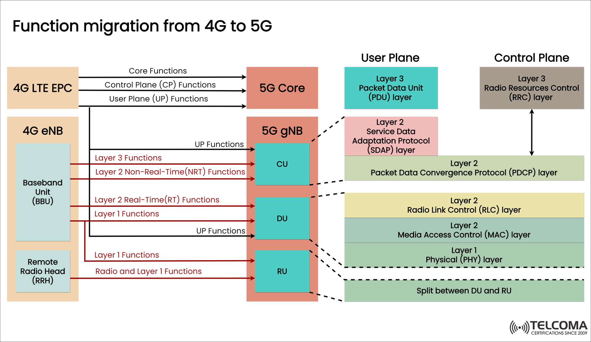 Function Migration from 4G to 5G: Layer-Wise Evolution Explained