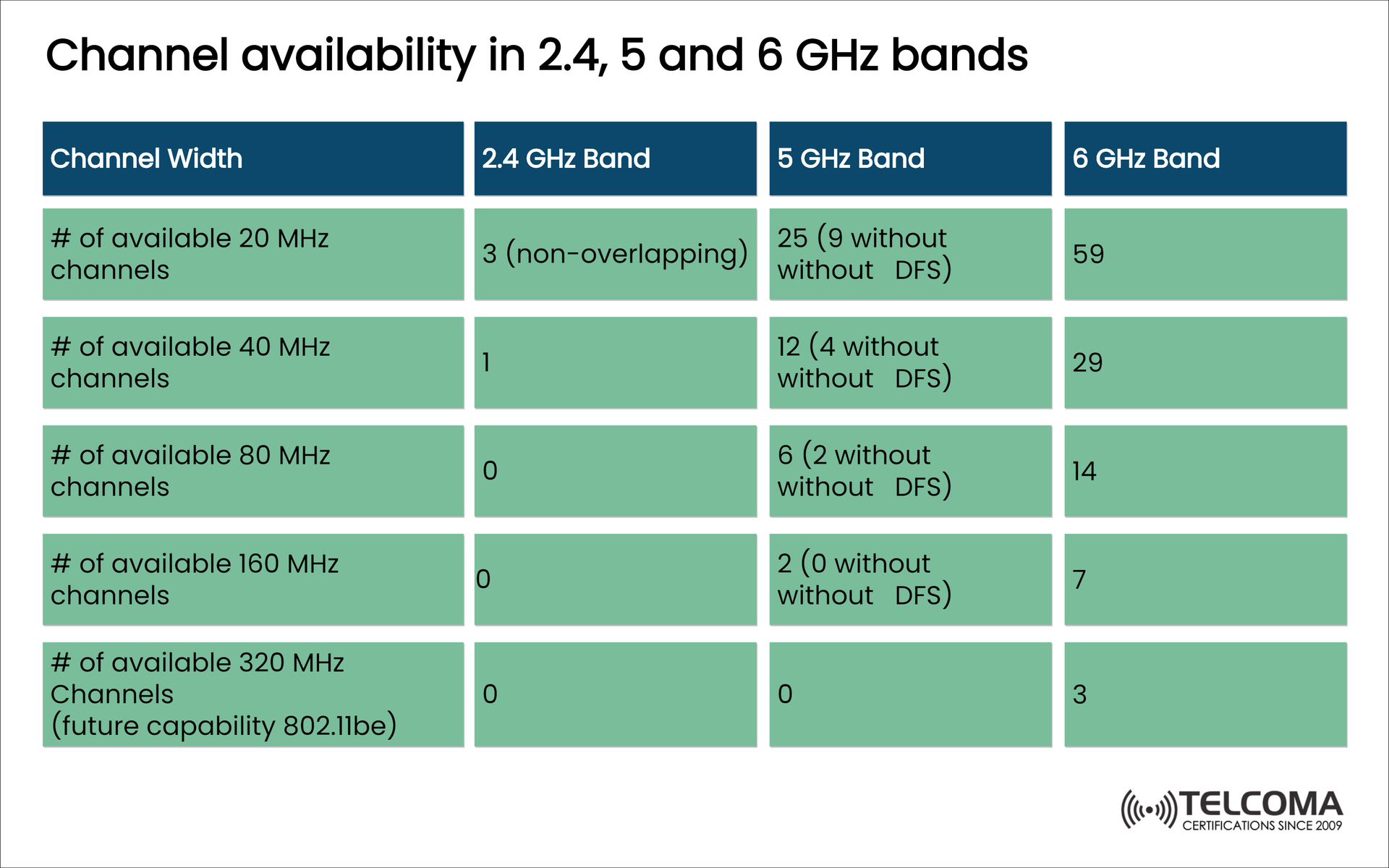 Understanding Wi-Fi Channel Availability in 2.4 GHz, 5 GHz, and 6 GHz Bands