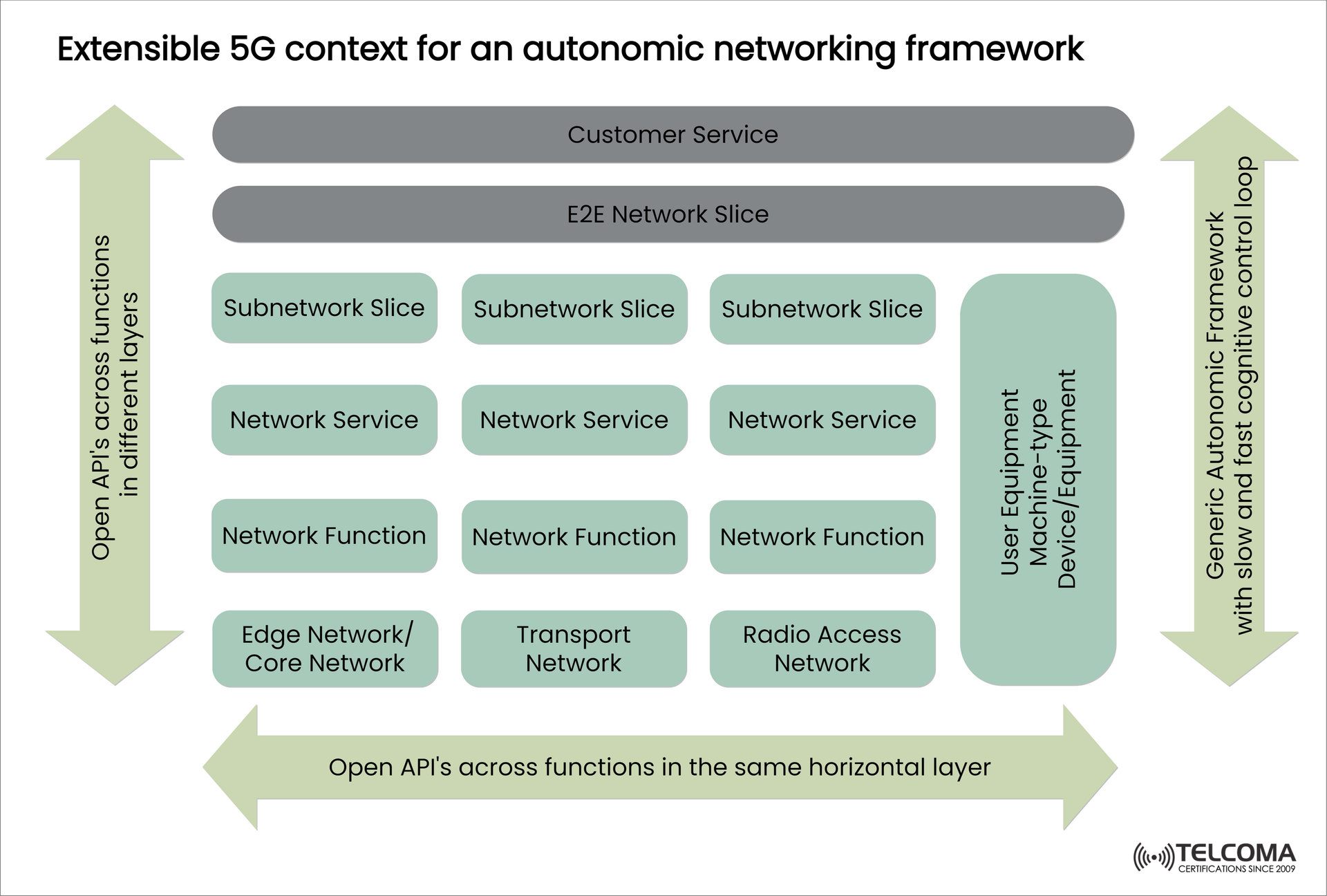 Extensible 5G Architecture for Autonomic Networking: A Layered ...