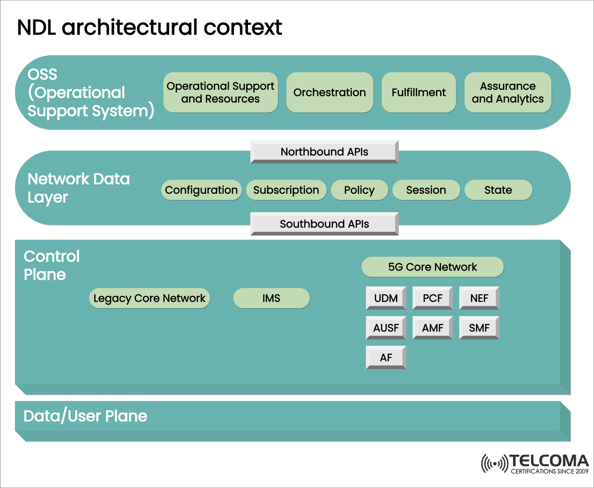 Understanding the NDL Architectural Context in Modern Telecom Networks