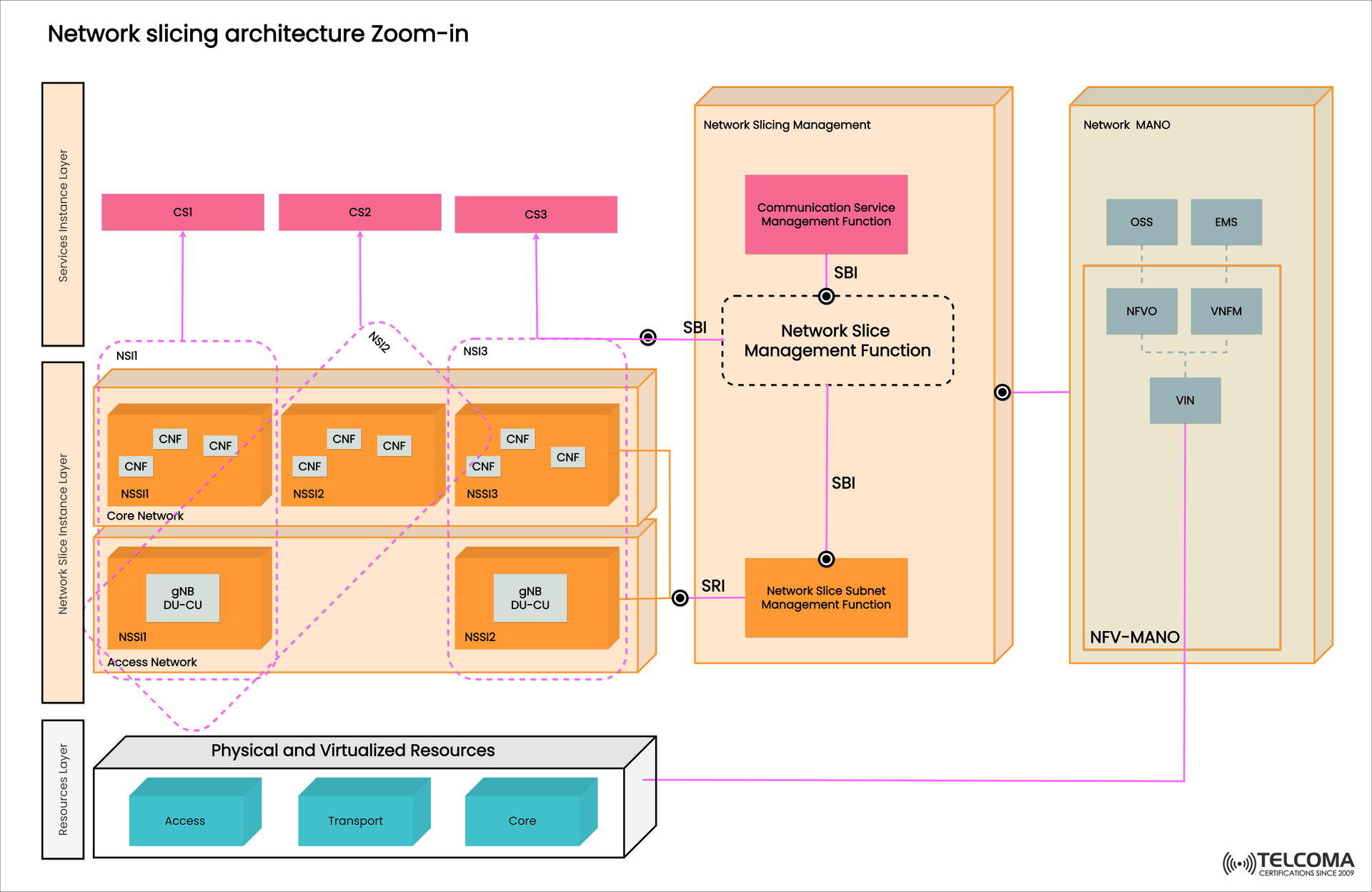 Network Slicing Architecture in 5G: A Zoom-In on Layers, Functions, and ...