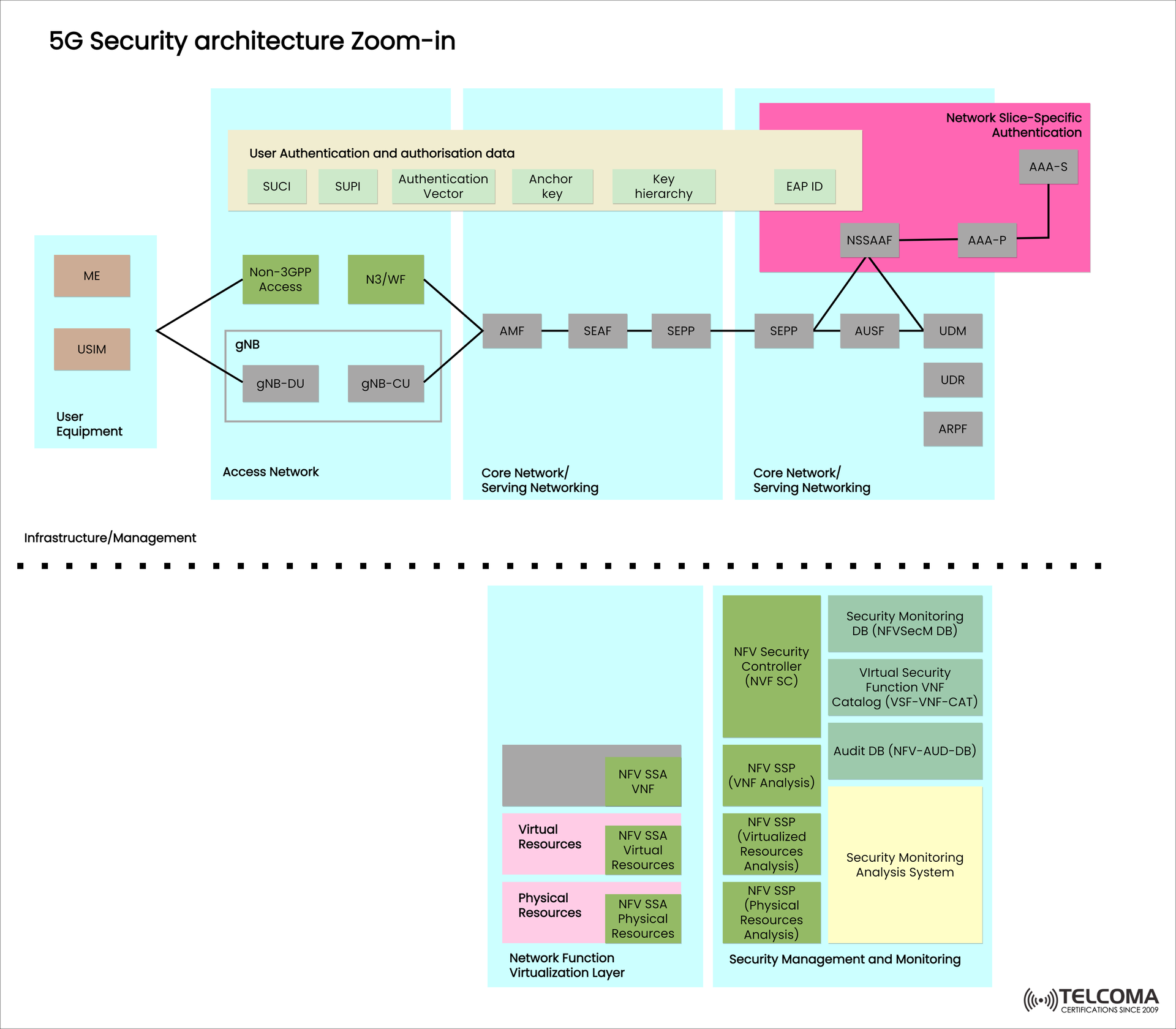 In-Depth Look at 5G Security Architecture: Components, Functions, and ...