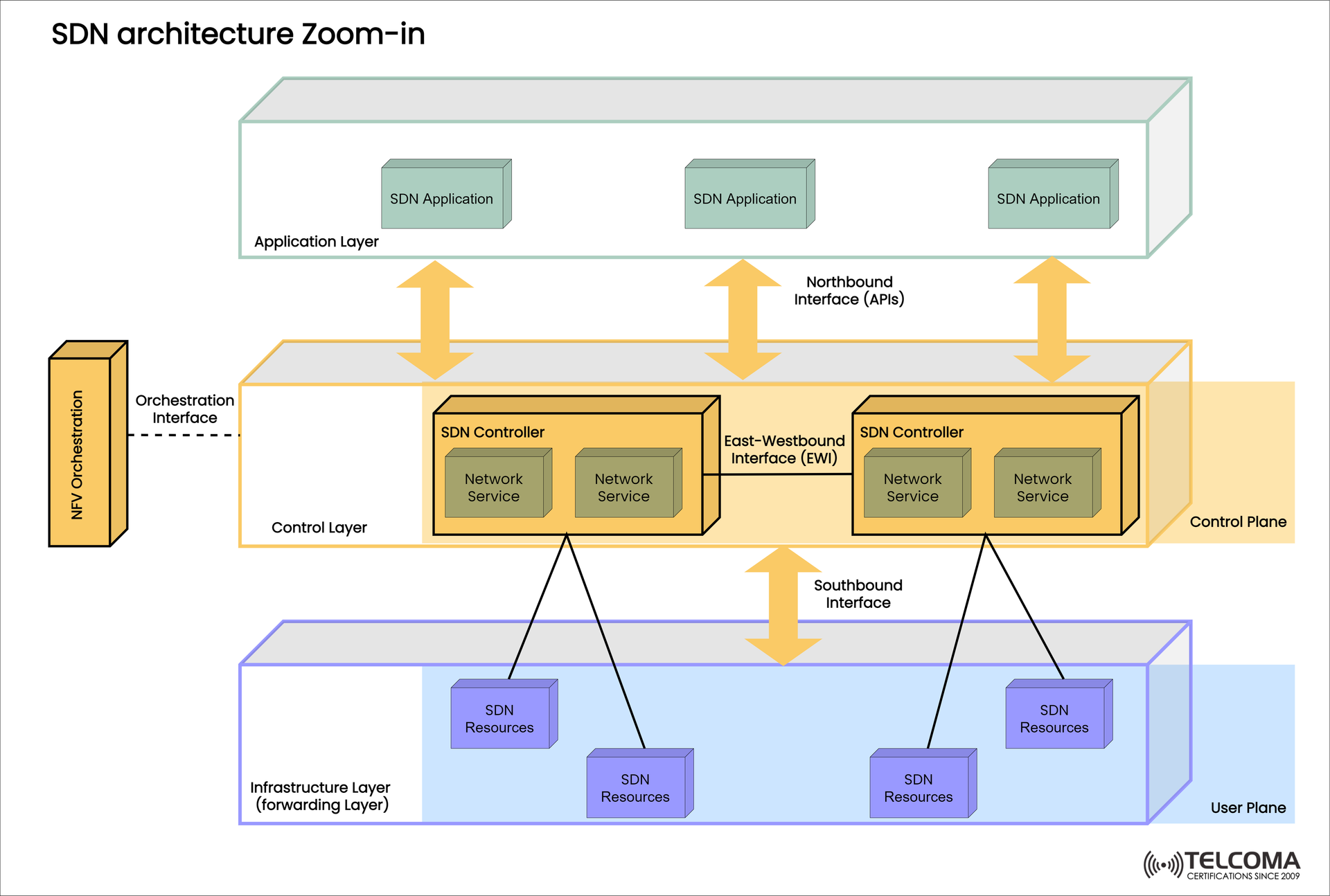 SDN Architecture Zoom-In: Layers, Interfaces, and Control Plane Explained