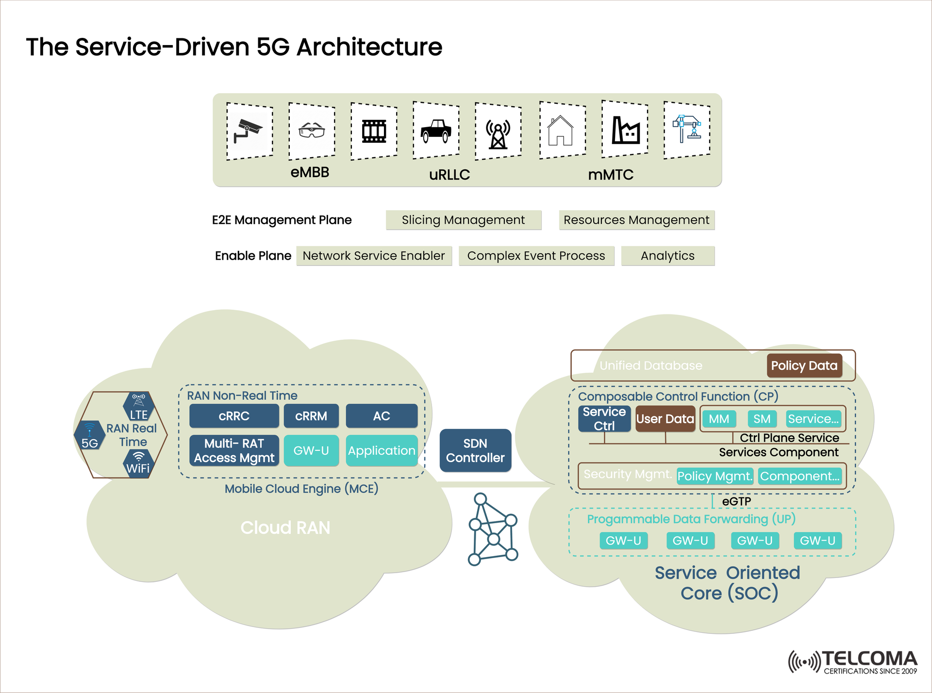 A Complete Guide to the Service-Driven 5G Architecture for Telecom ...