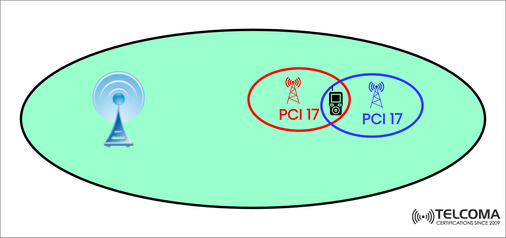 PCI Conflict in LTE/5G Networks: Causes, Impact & Solutions