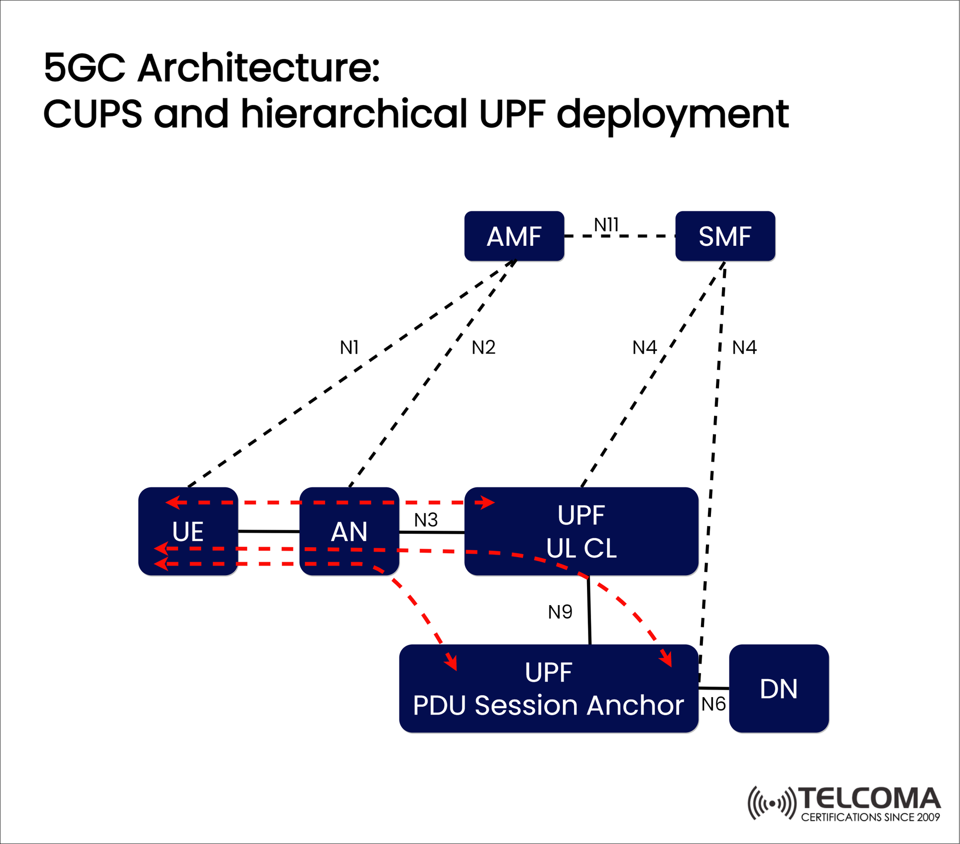 5GC Architecture Explained: CUPS and Hierarchical UPF Deployment for ...