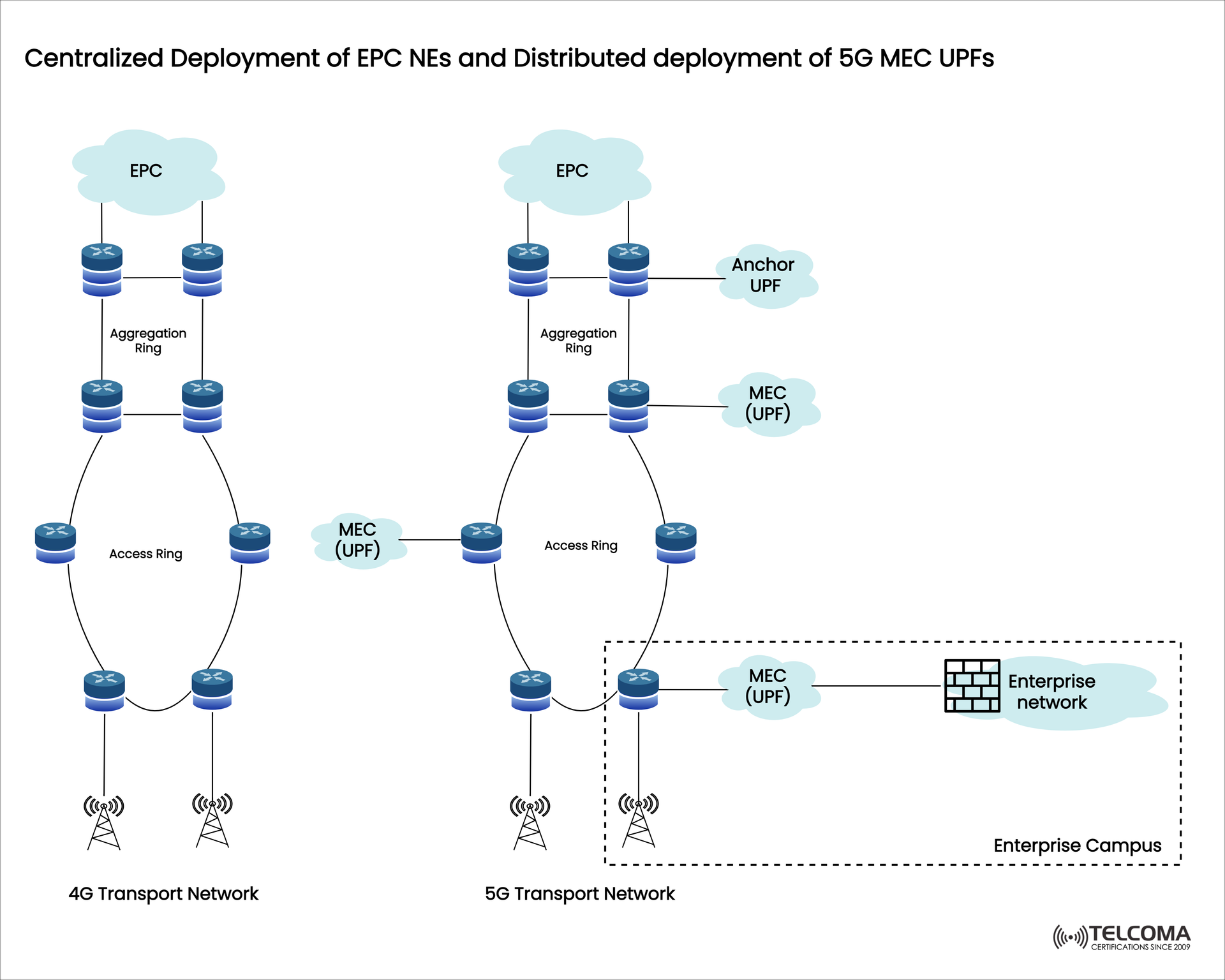 Centralized EPC vs Distributed 5G MEC UPF: Key Architectural Shift Explained