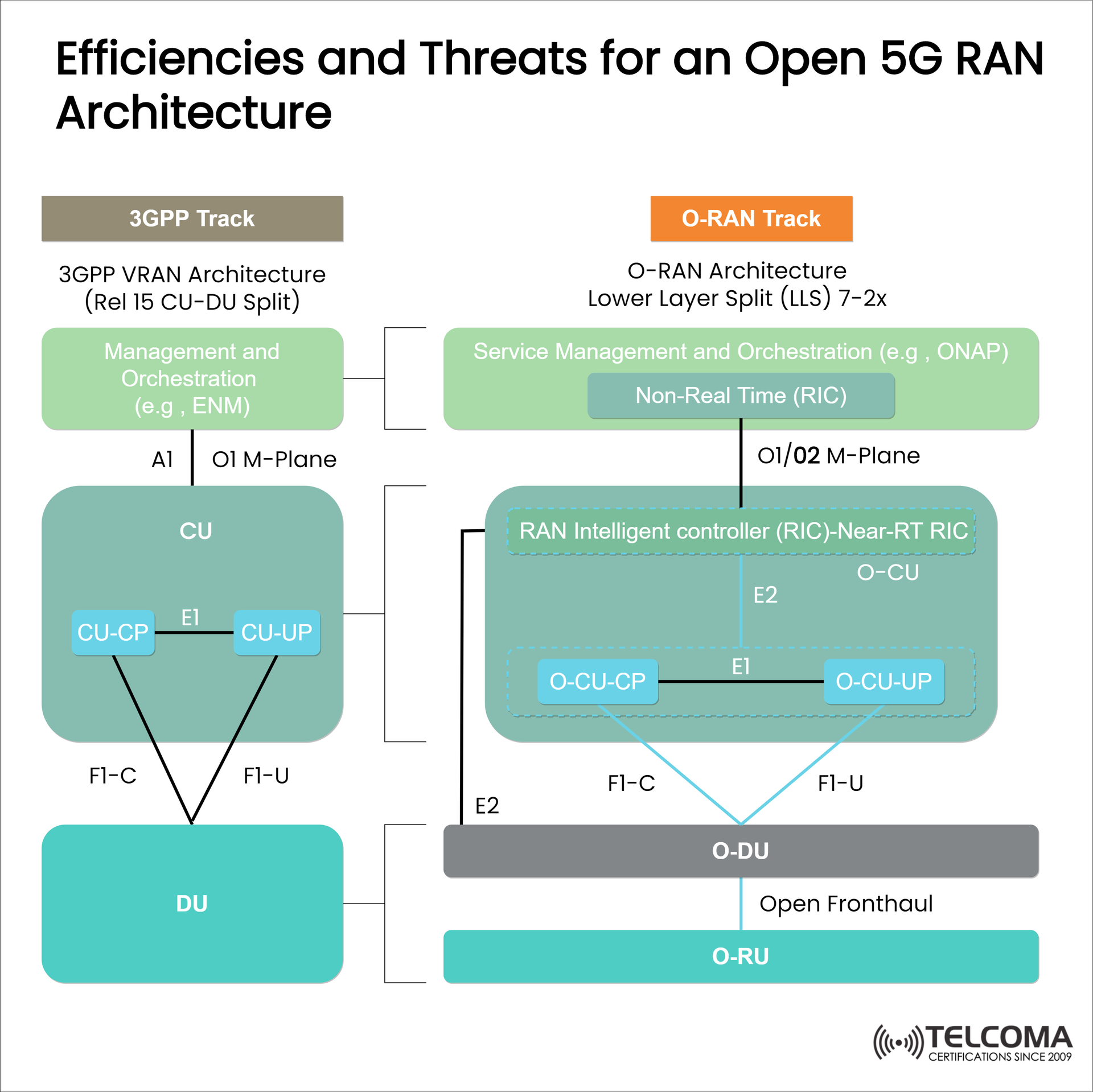 Open RAN vs 3GPP RAN: Understanding the Architecture, Efficiencies, and Threats in 5G Networks