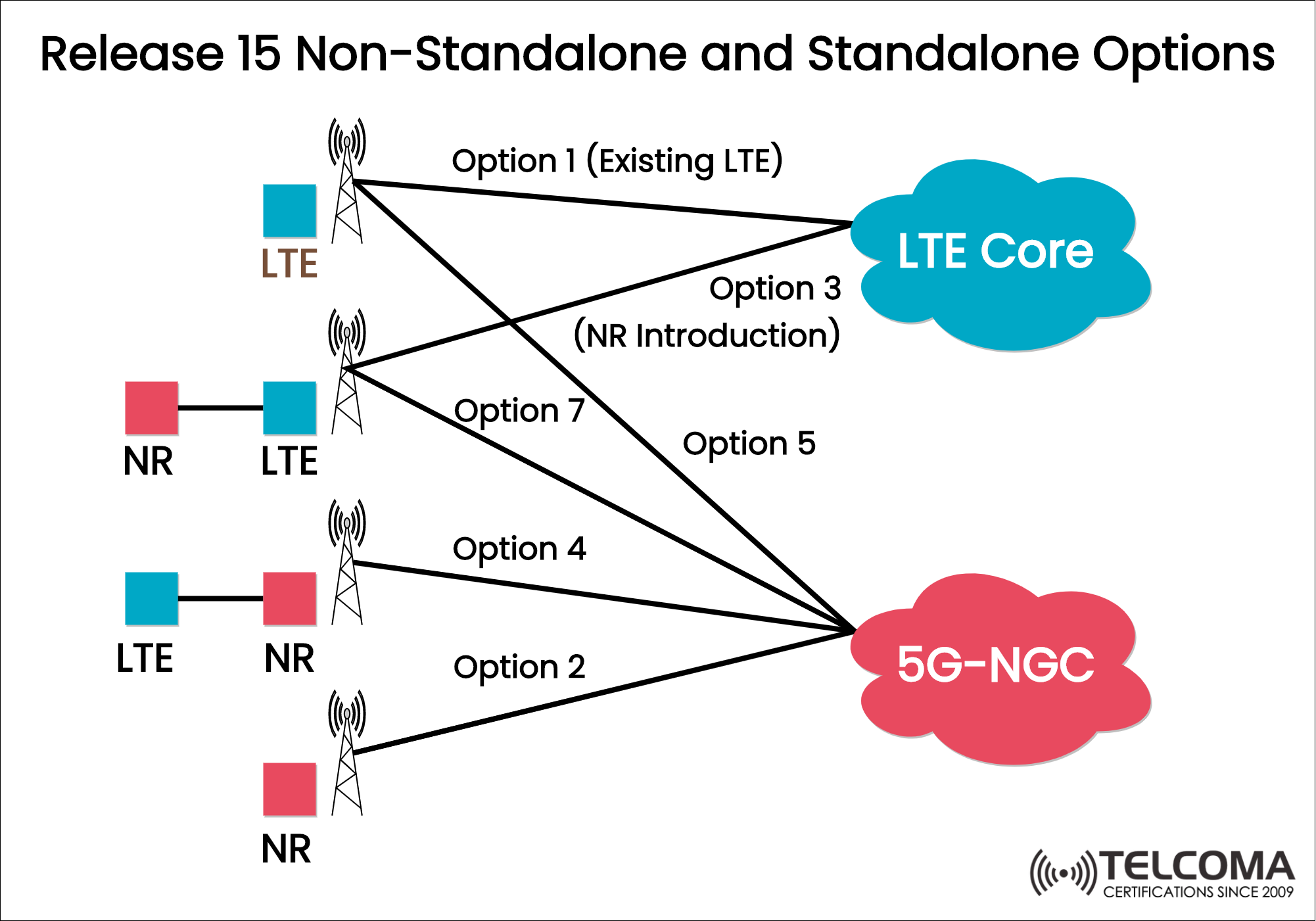 3GPP Release 15: 5G Non-Standalone (NSA) vs Standalone (SA) Architecture Options Explained