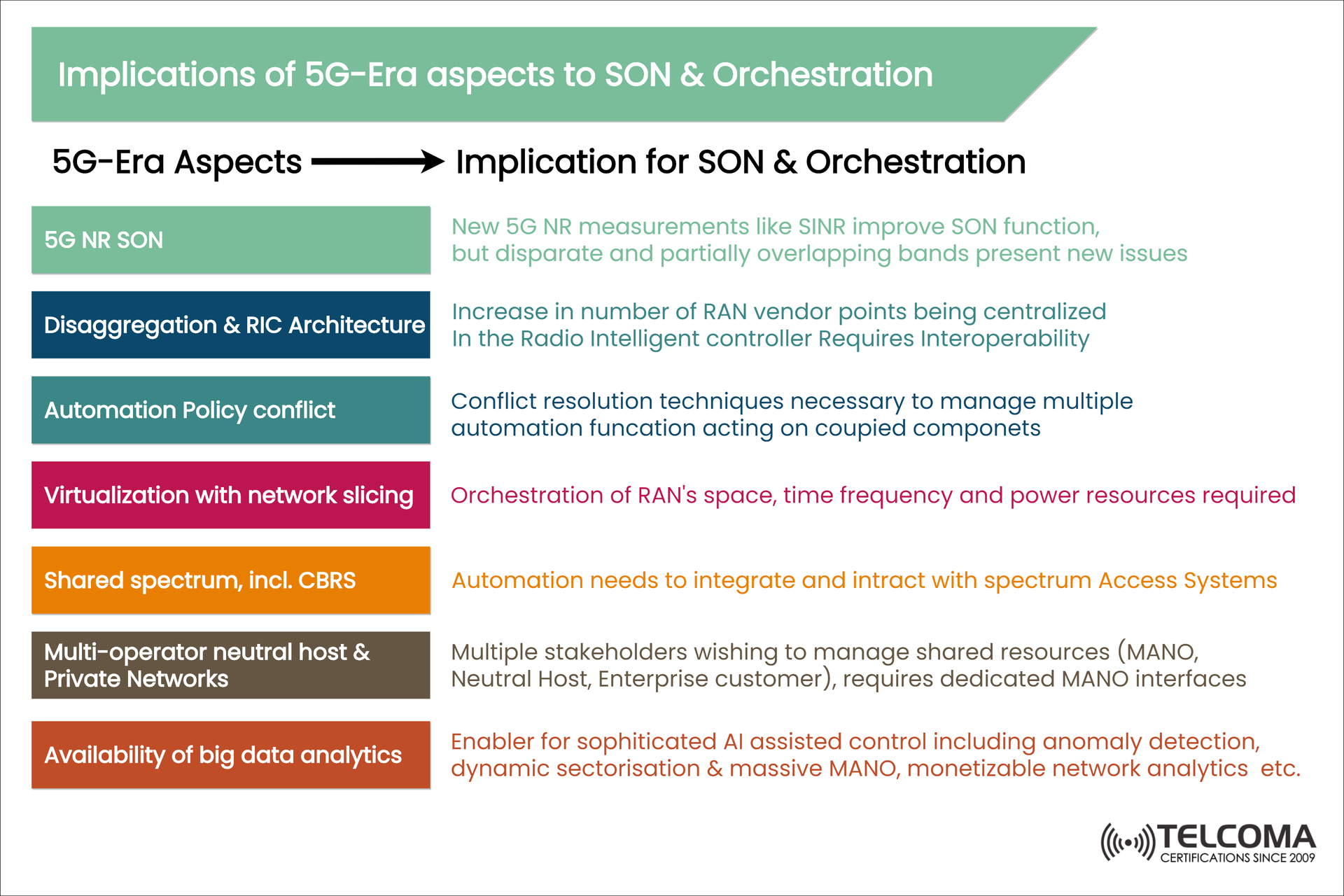 Key Implications of 5G-Era Advancements on SON and Orchestration in ...
