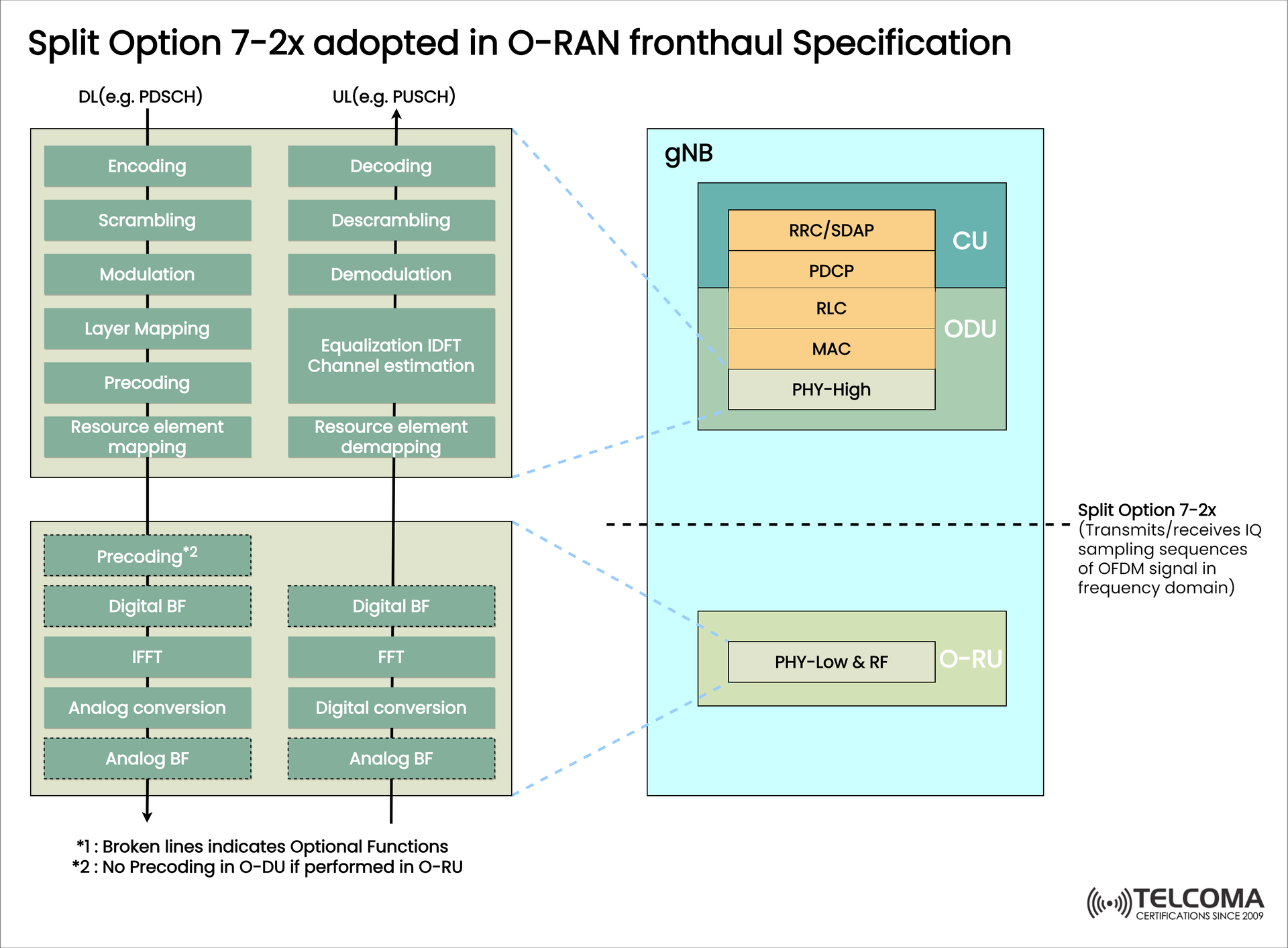 Understanding Split Option 7-2x in O-RAN Fronthaul: Architecture ...