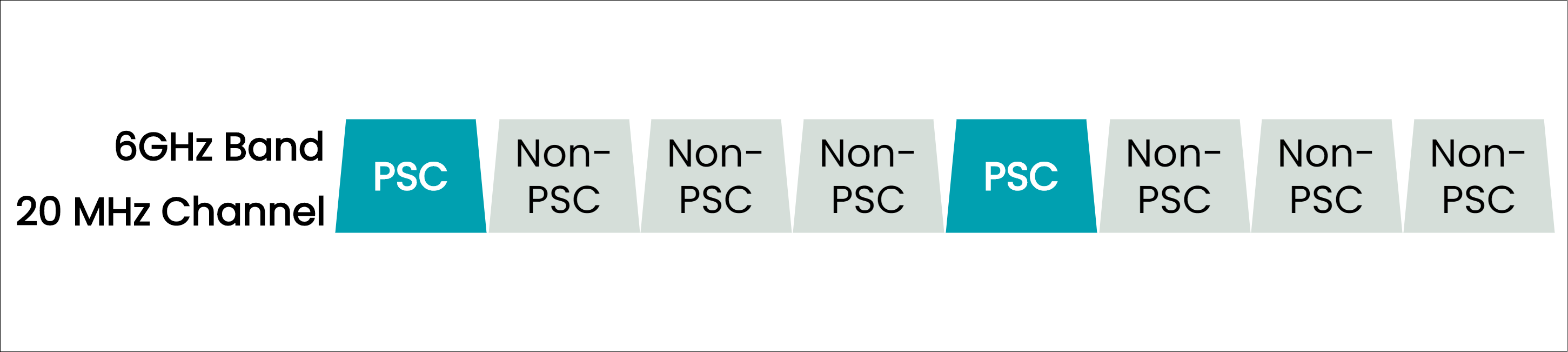 Understanding Primary Scanning Channels (PSC) in the 6 GHz Band for Wi ...