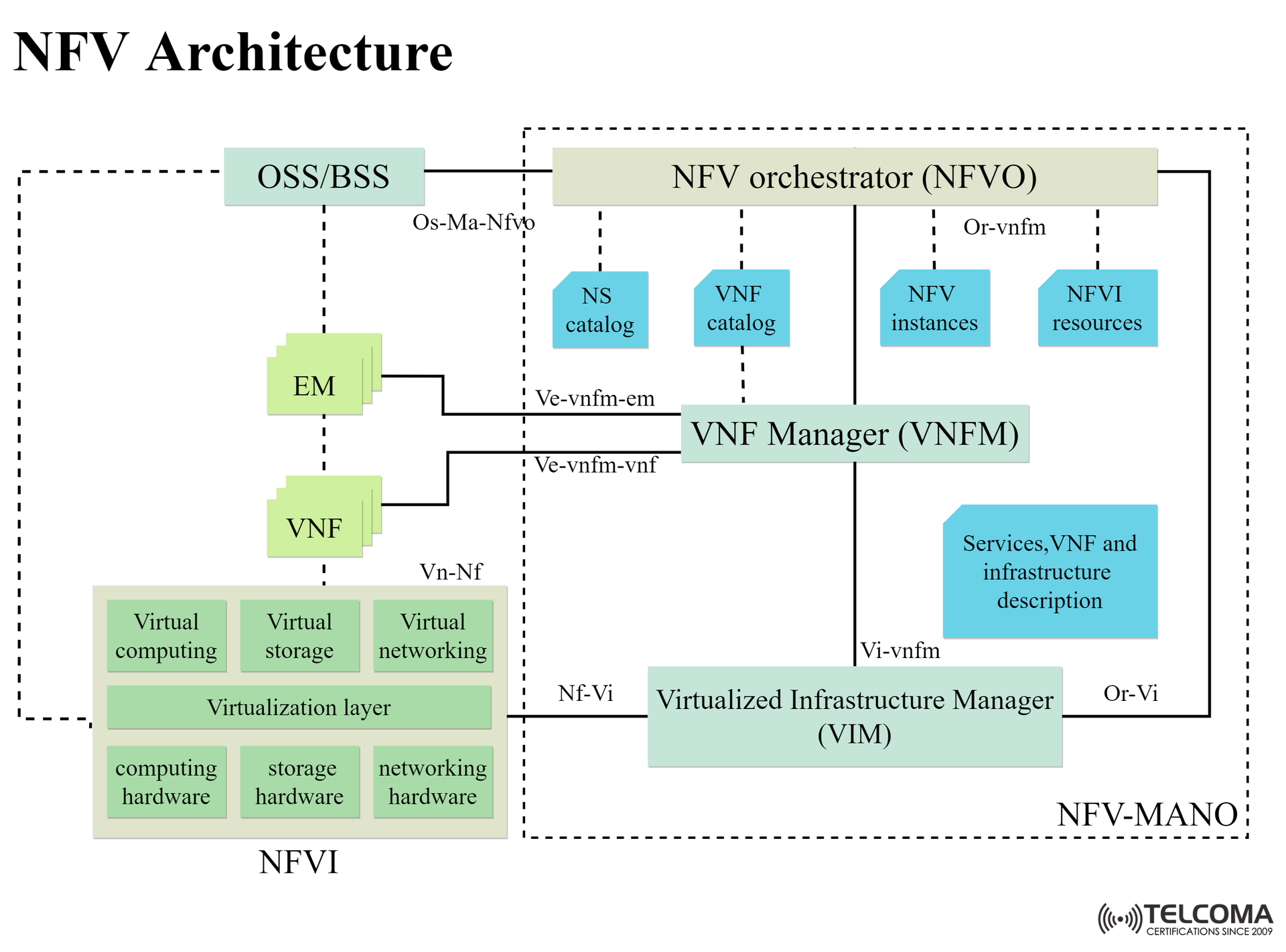 NFV Architecture Explained: Components, Functions, and Telecom Applications