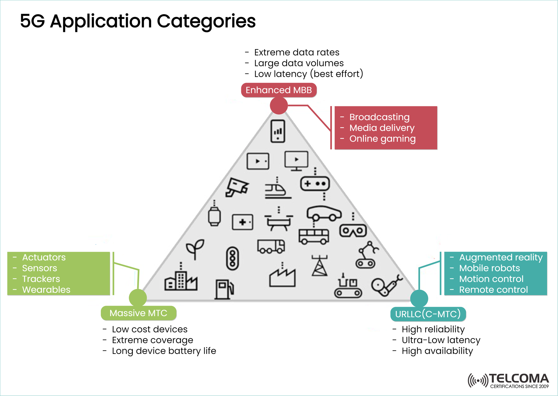 5G Application Categories Explained – eMBB, mMTC, and URLLC in Telecom
