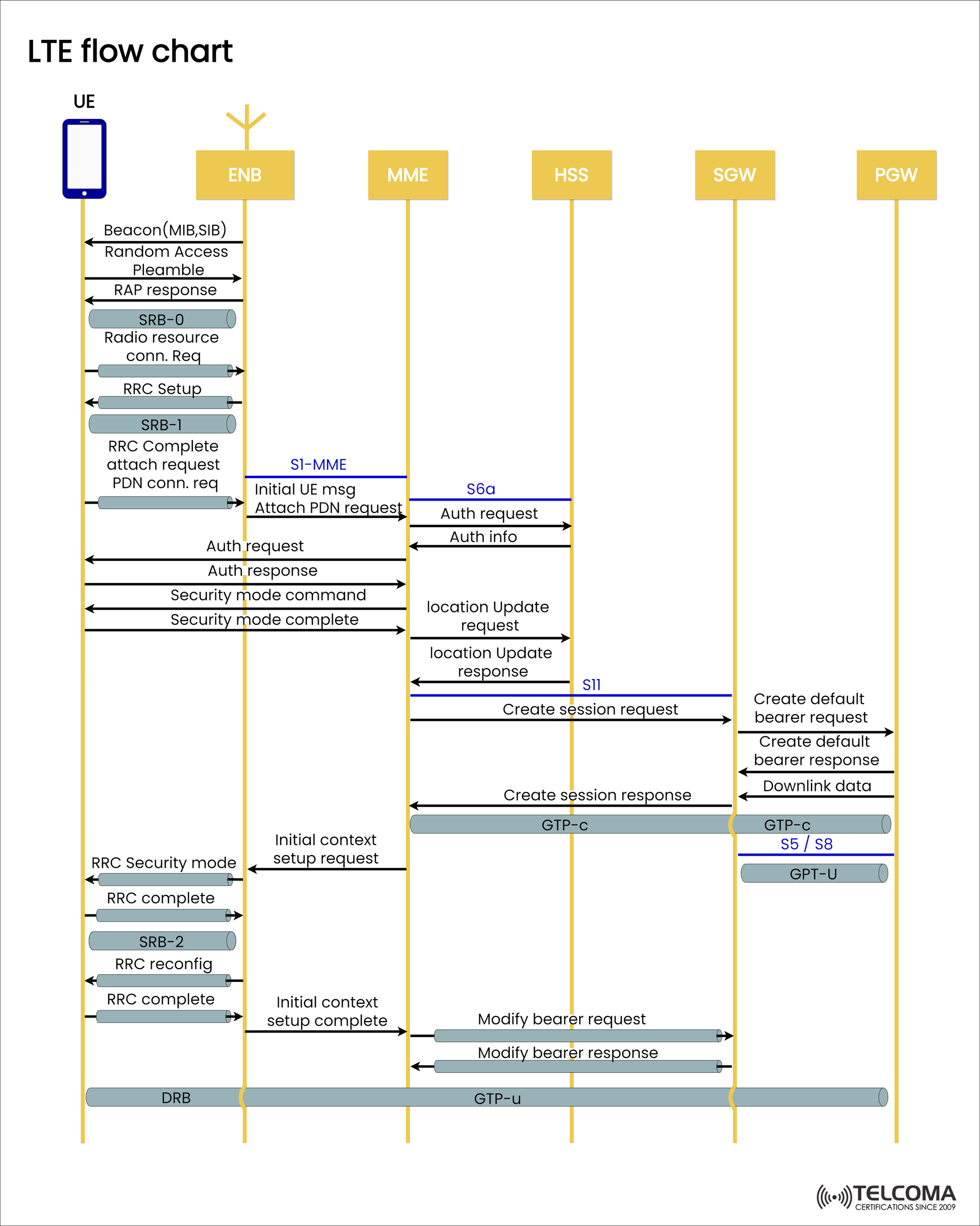Lte Flow Chart Explained Step By Step Lte Call Flow For Telecom Engineers