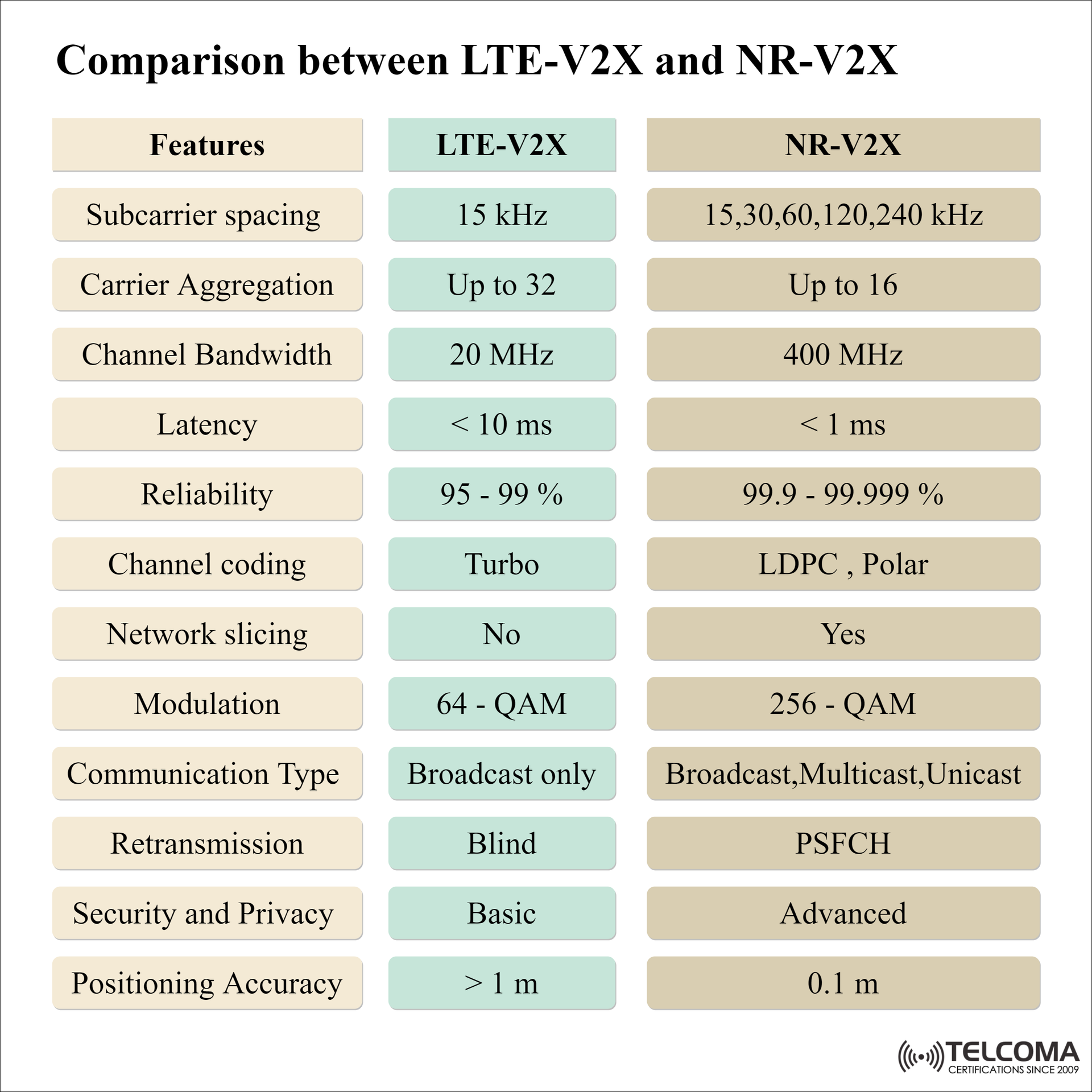LTE-V2X vs NR-V2X: Key Differences for the Future of Vehicle-to ...