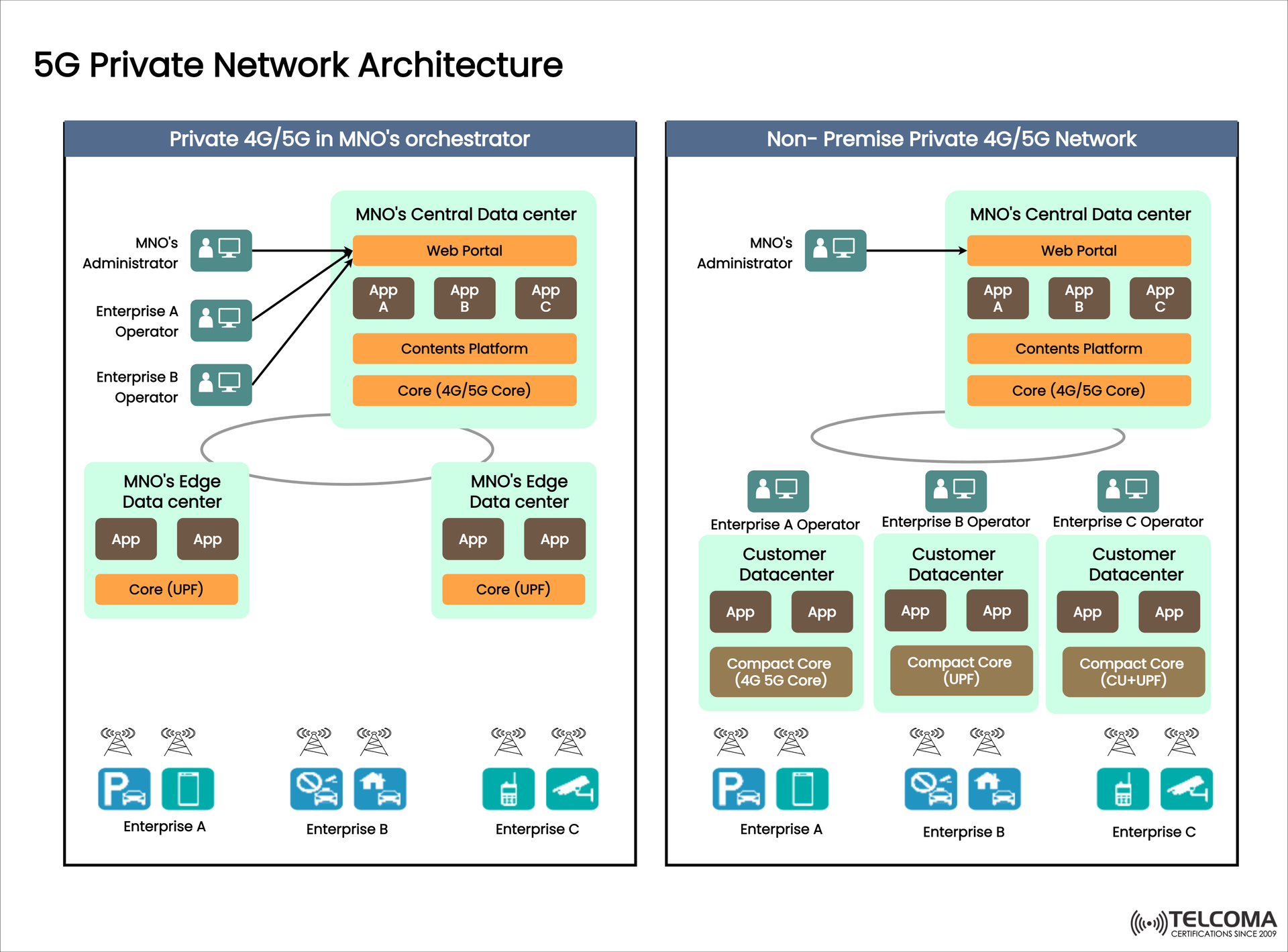 5G Private Network Architecture Explained: Models, Deployment & Use Cases
