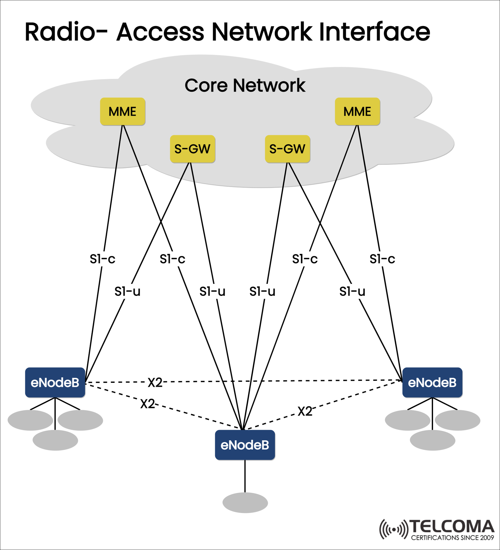 LTE Radio Access Network Interface: S1-c, S1-u, and X2 Explained