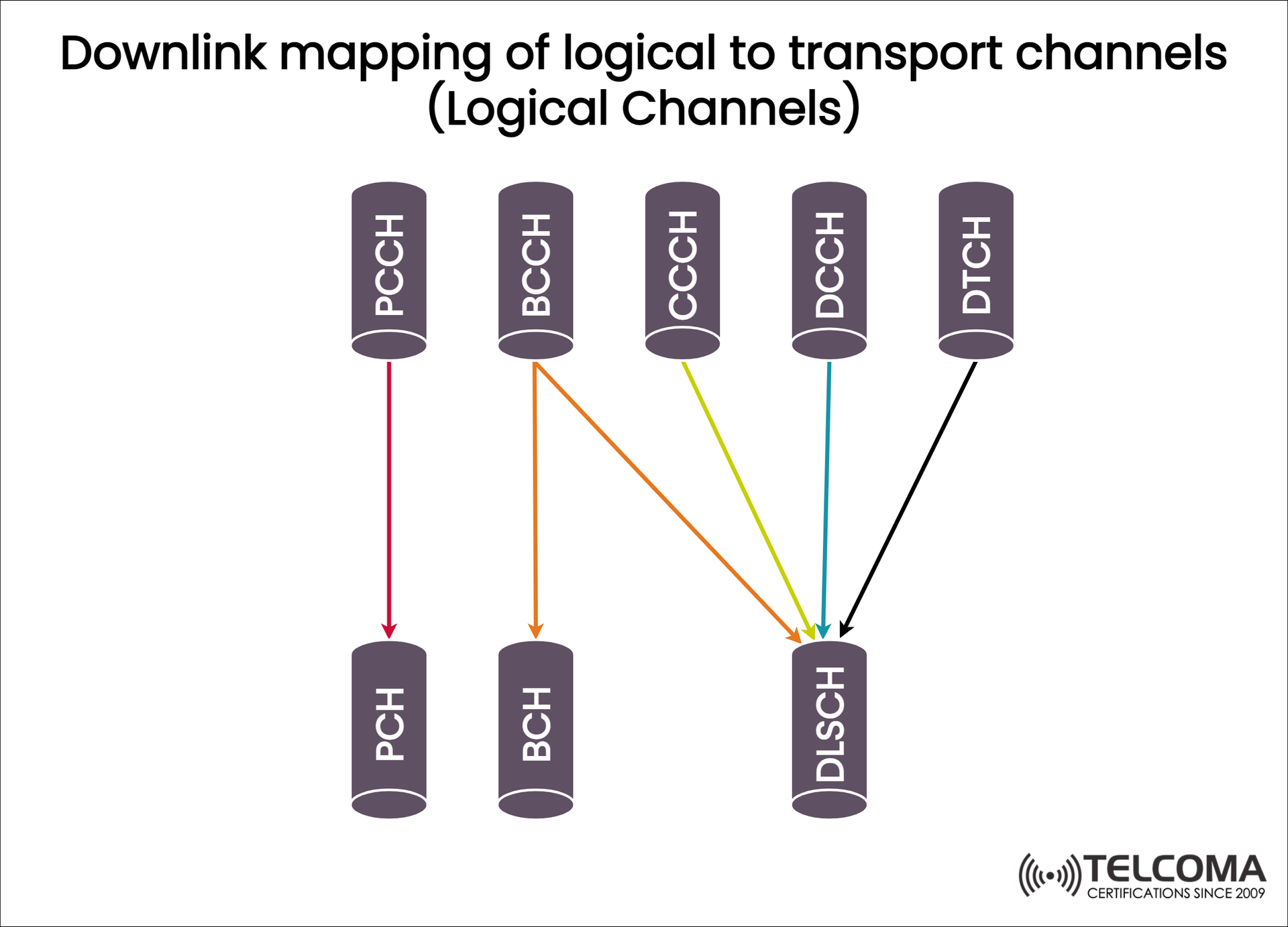 Downlink Mapping of Logical to Transport Channels in LTE/5G Explained