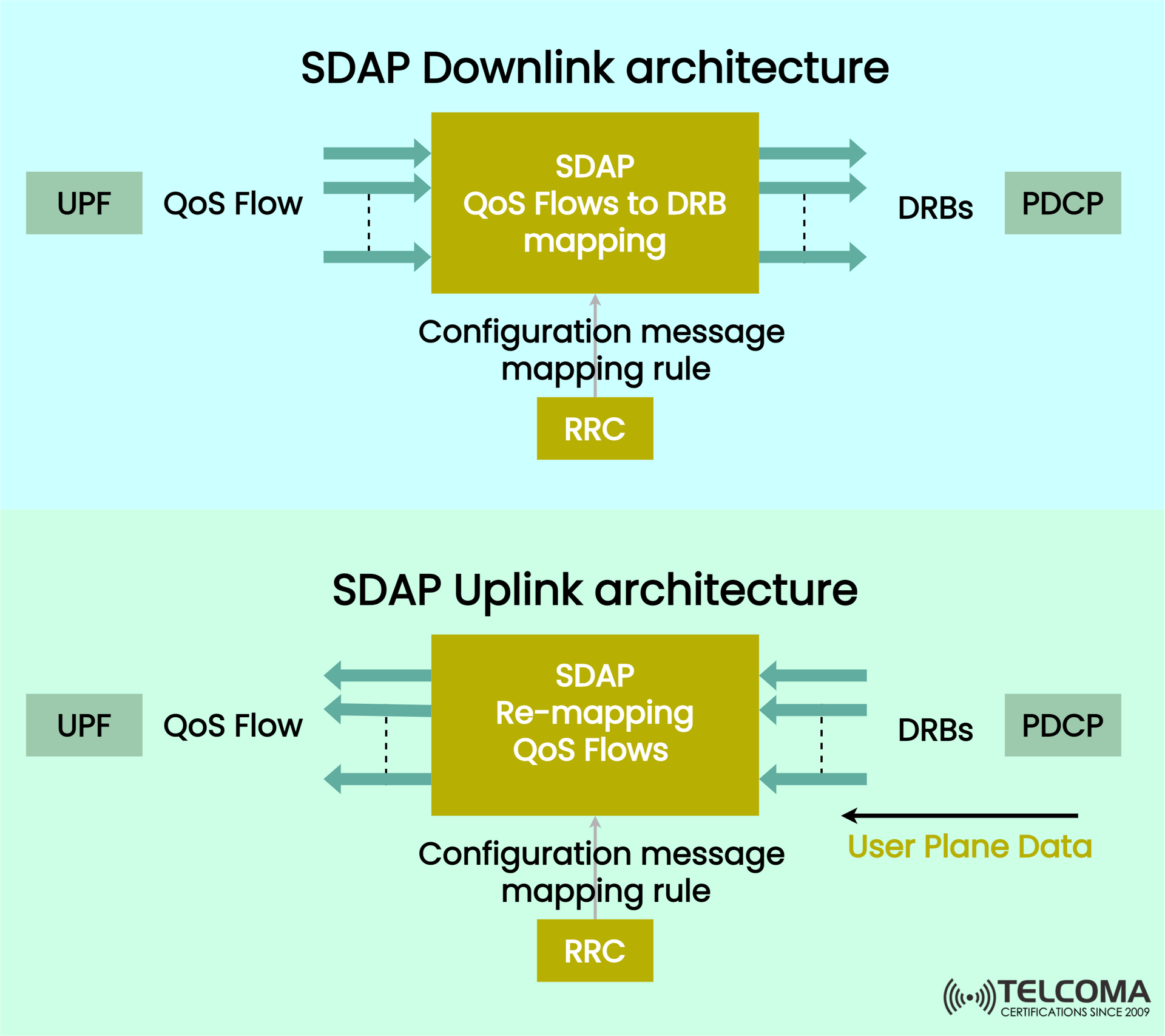 5G SDAP Downlink and Uplink Architecture Explained