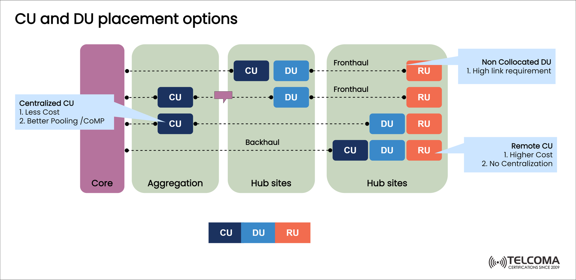 CU and DU Placement Options in 5G Networks: Centralized vs Distributed ...