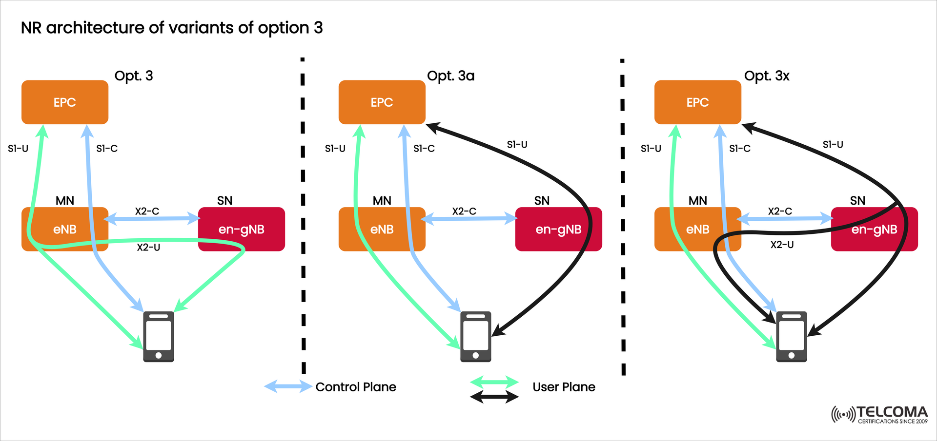 NR Architecture Explained: Option 3, 3a, and 3x in 5G NSA
