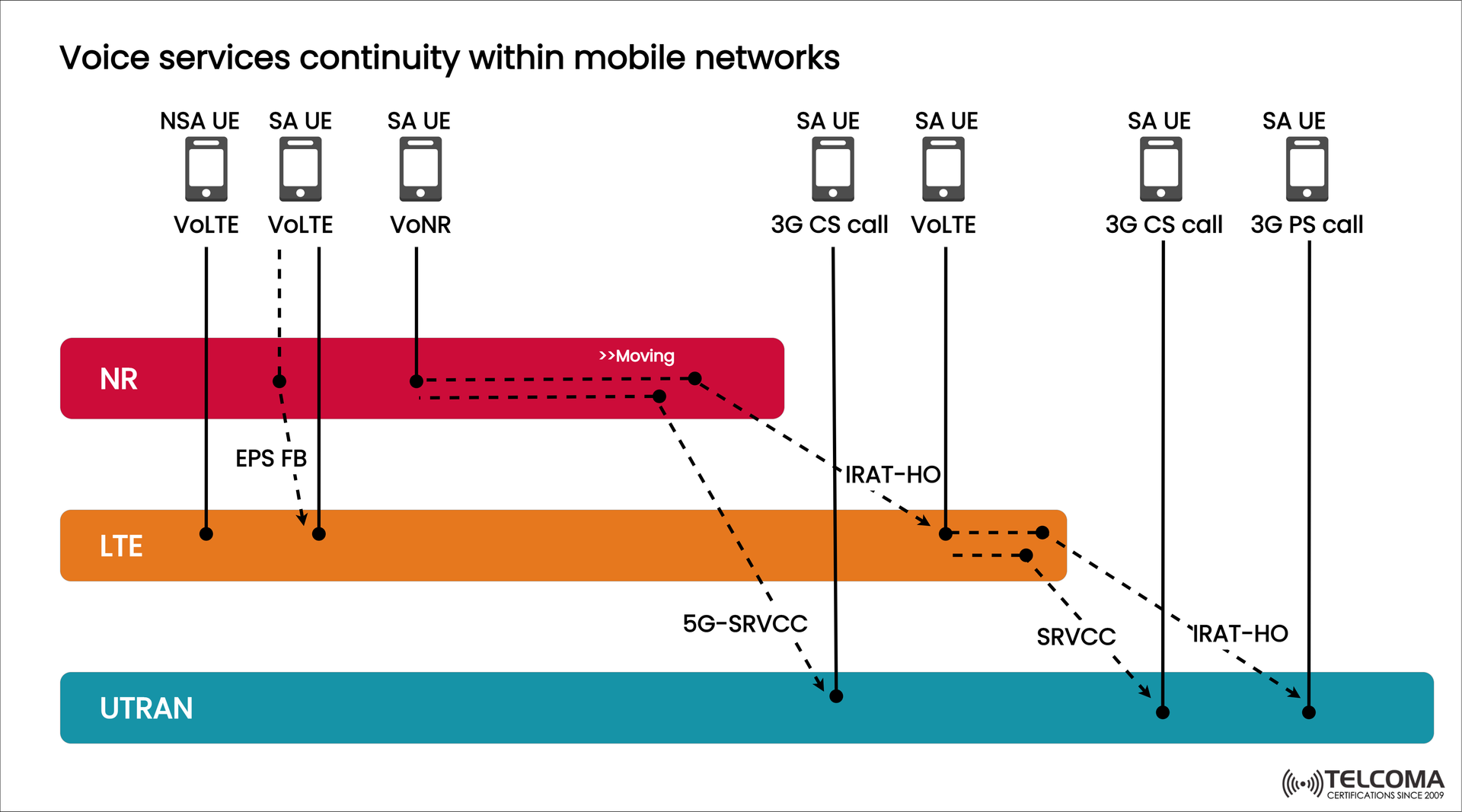 Voice Services Continuity in 5G, LTE, and 3G: VoLTE, VoNR, SRVCC Explained