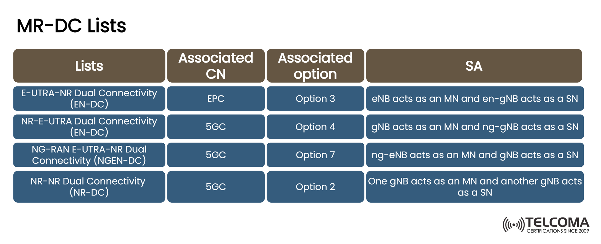 Understanding MR-DC in 5G: Dual Connectivity Options Explained