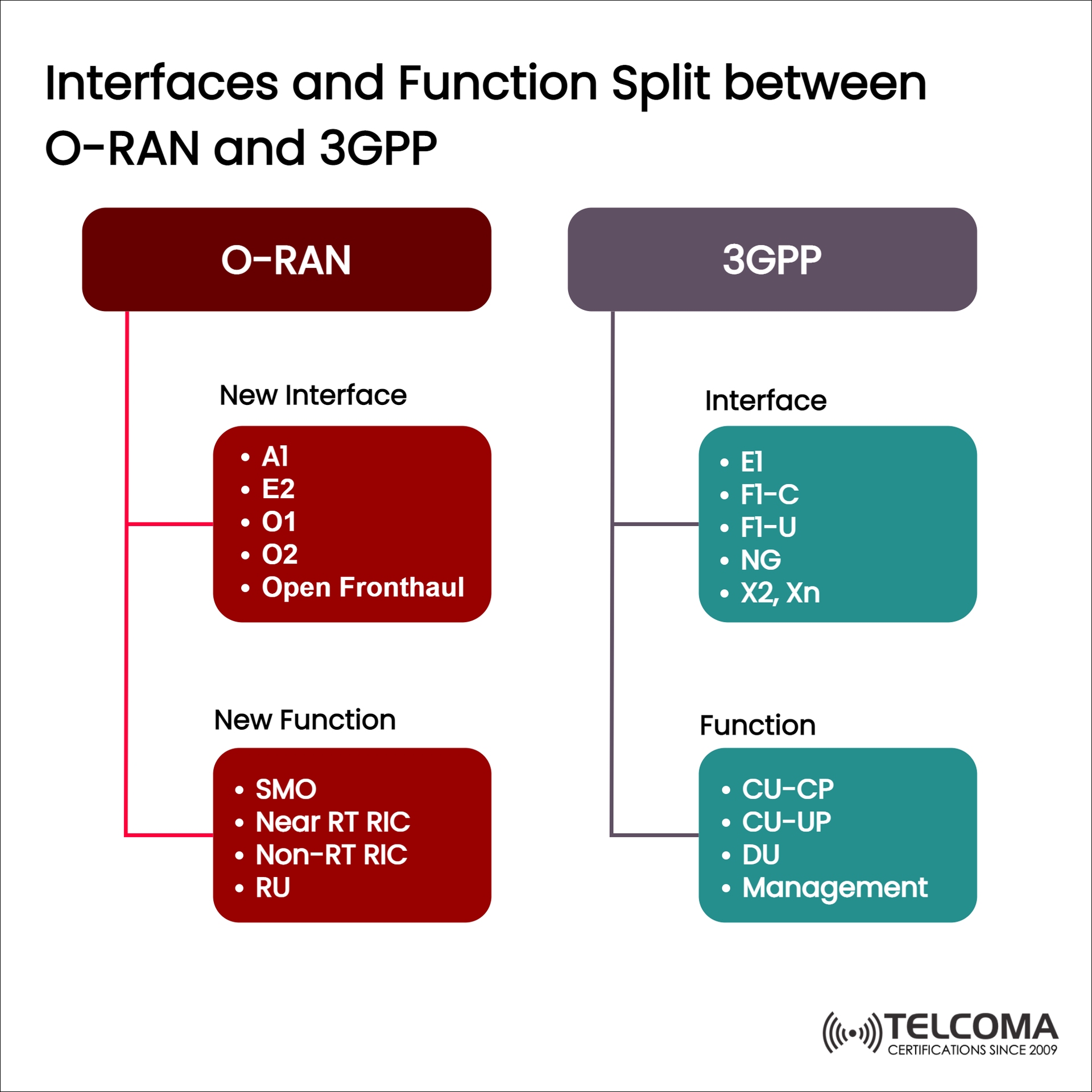 Interfaces and Function Split between O-RAN and 3GPP: A Complete Guide for 5G Networks