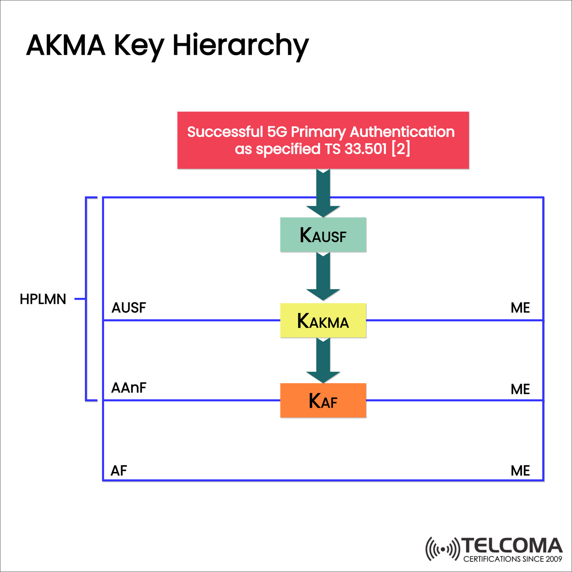 AKMA Key Hierarchy in 5G Security: A Detailed Guide for Telecom Professionals