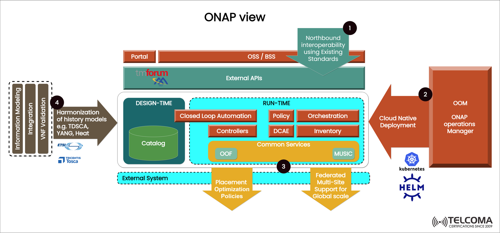 A Complete Guide to ONAP Architecture: Key Components, Functions, and ...