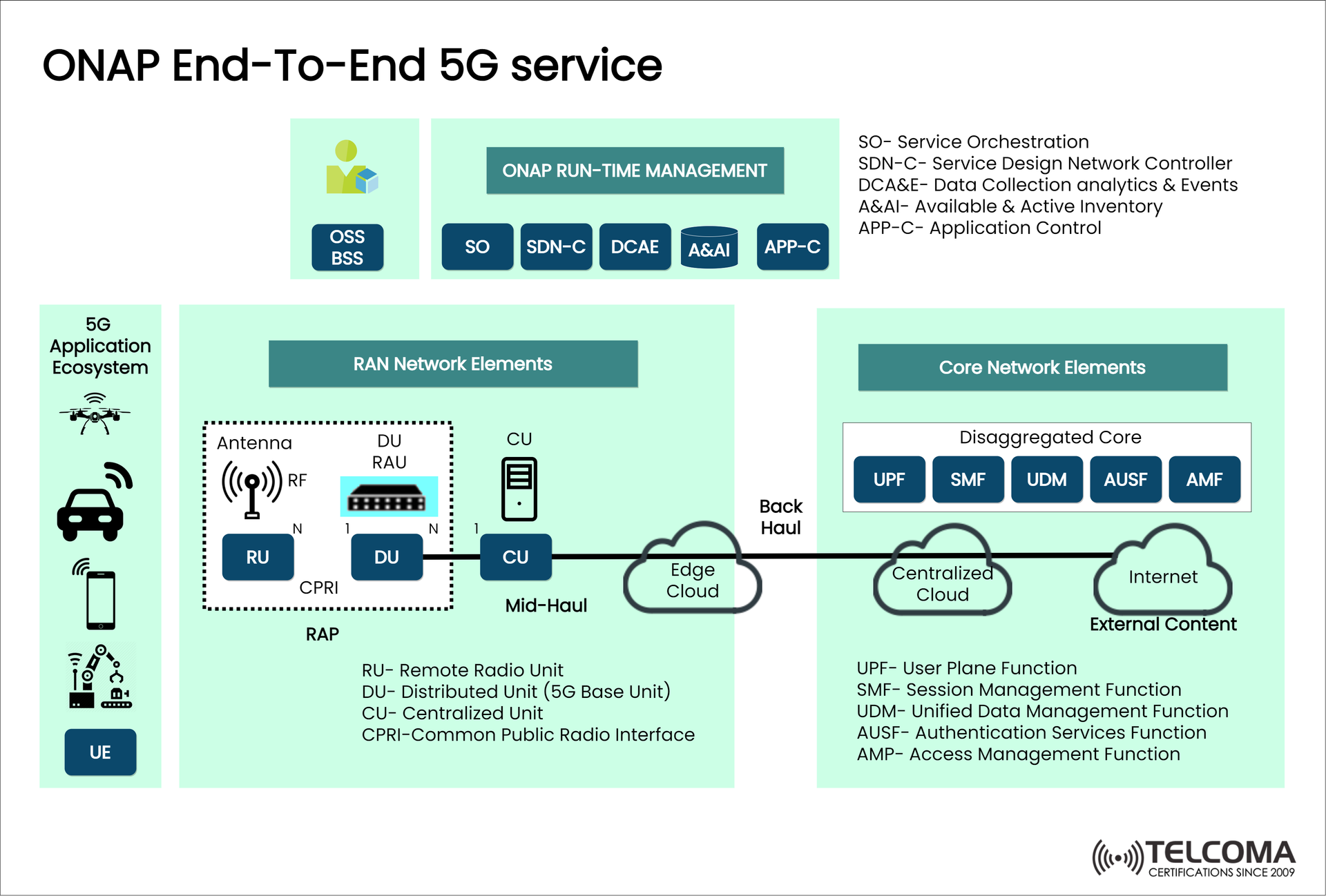 ONAP End-to-End 5G Service: Architecture, RAN, Core & Orchestration ...