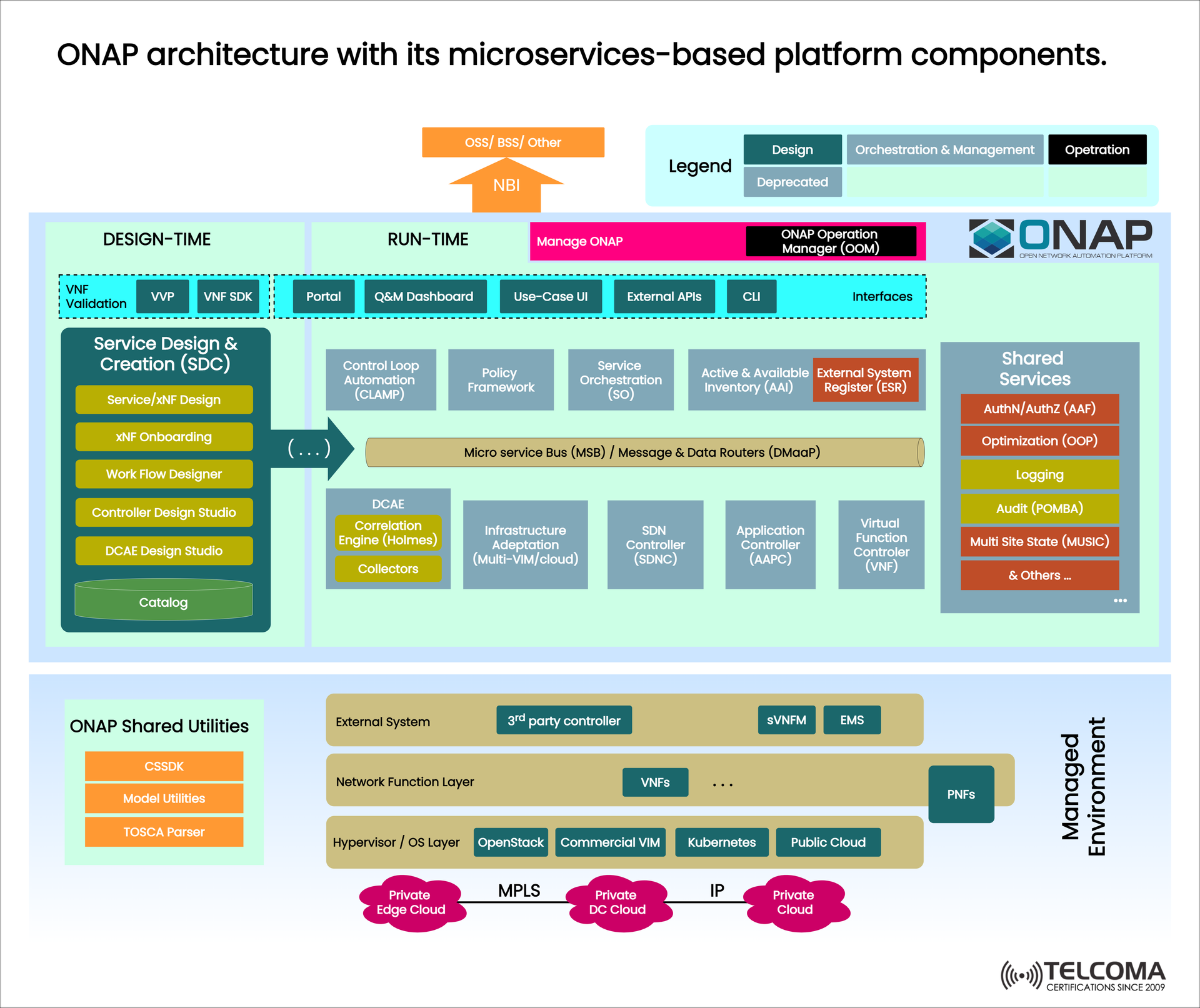 ONAP Architecture Explained: Microservices-Based Platform for 5G Automation
