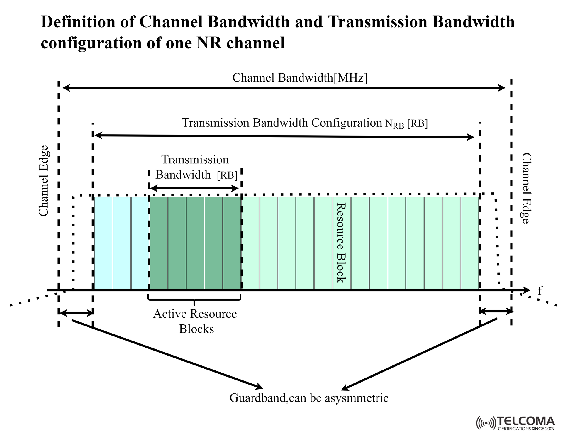 Channel Bandwidth vs Transmission Bandwidth in 5G NR Explained