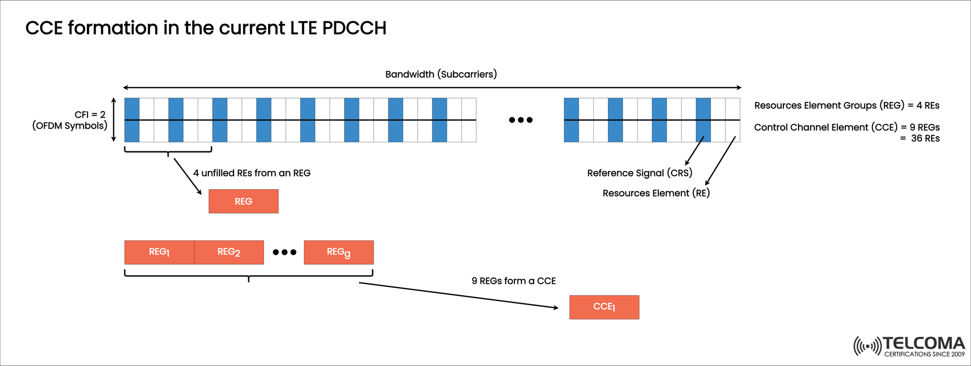 CCE Formation in LTE PDCCH: Understanding REs, REGs, and Control Channel Design
