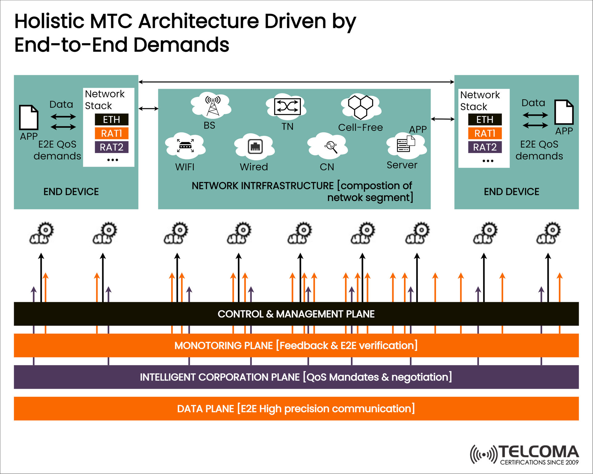 Holistic MTC Architecture for End-to-End Demands in Telecom Networks