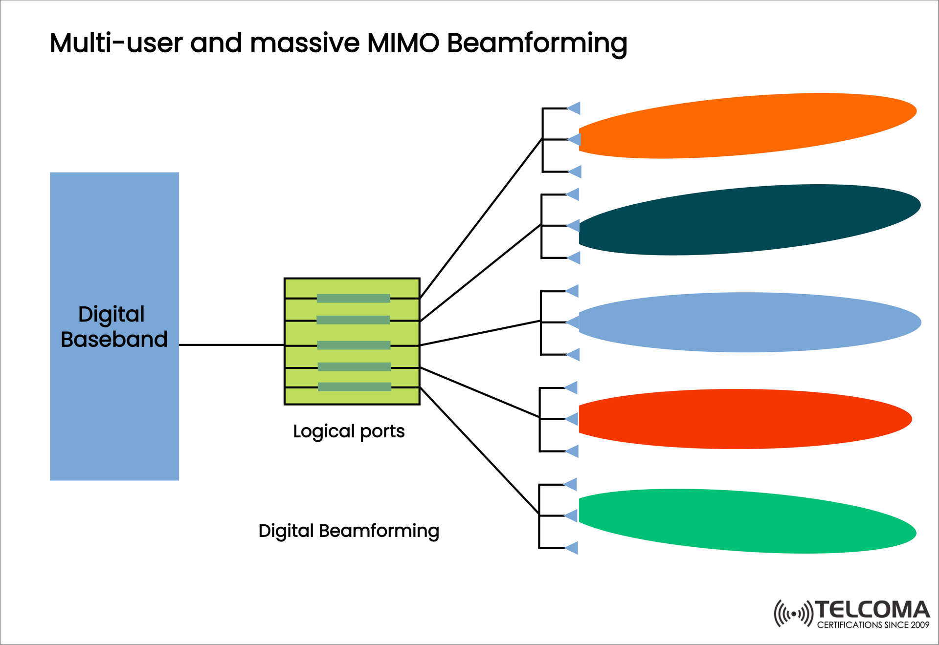 Multi-User and Massive MIMO Beamforming: Unlocking 5G and 6G Network ...